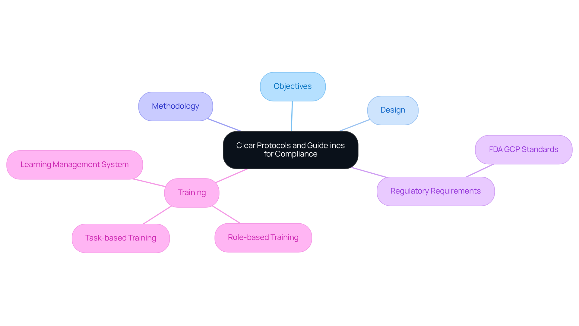 This mindmap starts with the main idea of establishing protocols for compliance. Each branch represents a critical component of the protocols, showing how they interconnect and contribute to maintaining research integrity and regulatory adherence. This mindmap starts with the main idea of establishing protocols for compliance. Each branch represents a critical component of the protocols, showing how they interconnect and contribute to maintaining research integrity and regulatory adherence.