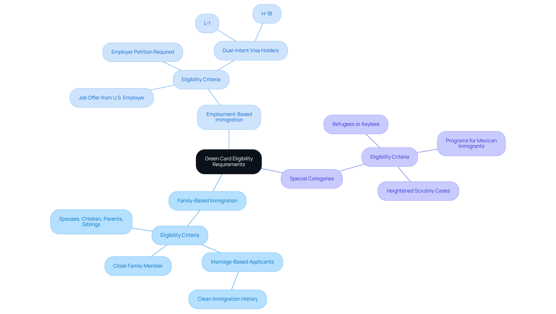 This mindmap shows the different ways you can qualify for a green card. Start at the center with the main topic, then follow the branches to see the main categories and what qualifies under each one. Each color represents a different pathway, making it easy to navigate your options. This mindmap shows the different ways you can qualify for a green card. Start at the center with the main topic, then follow the branches to see the main categories and what qualifies under each one. Each color represents a different pathway, making it easy to navigate your options.