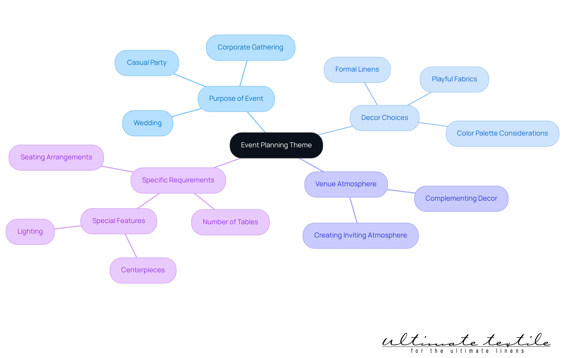 The central node represents the overall theme of your event, while the branches show the different aspects you need to consider. Each sub-branch provides specific details that contribute to your event's success. The central node represents the overall theme of your event, while the branches show the different aspects you need to consider. Each sub-branch provides specific details that contribute to your event's success.
