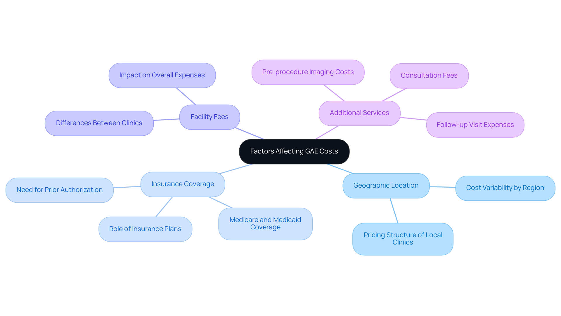 The center shows the main topic of GAE costs, and the branches represent different factors that can affect what you pay. Each branch explains how that factor contributes to your overall expenses.