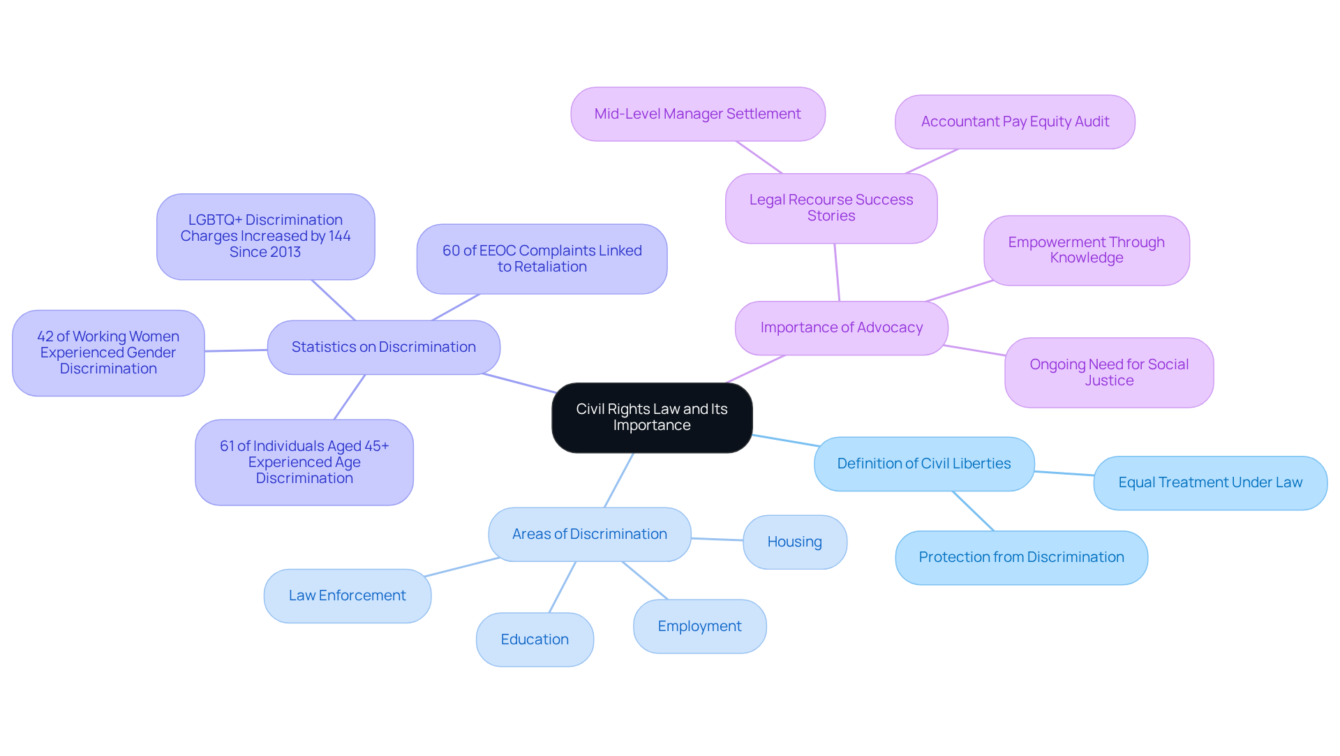The central node represents the main topic, while the branches show related themes and important statistics. Each color-coded branch helps you navigate through the different aspects of civil rights law, making it easier to understand how they connect.