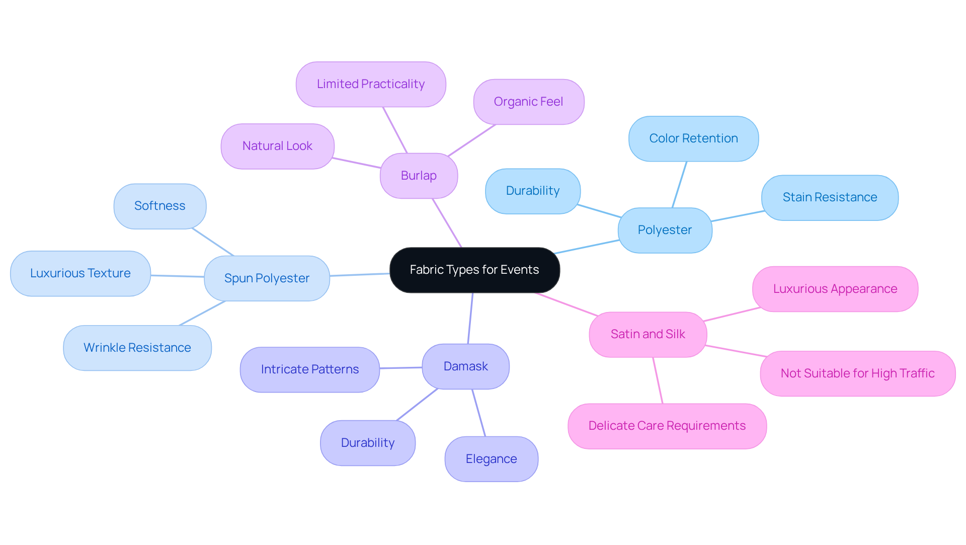 The central node represents the main topic of fabric types. Each branch shows a specific fabric, and the sub-branches highlight their unique benefits. This layout helps you quickly compare options and understand which fabric might be best for your event.