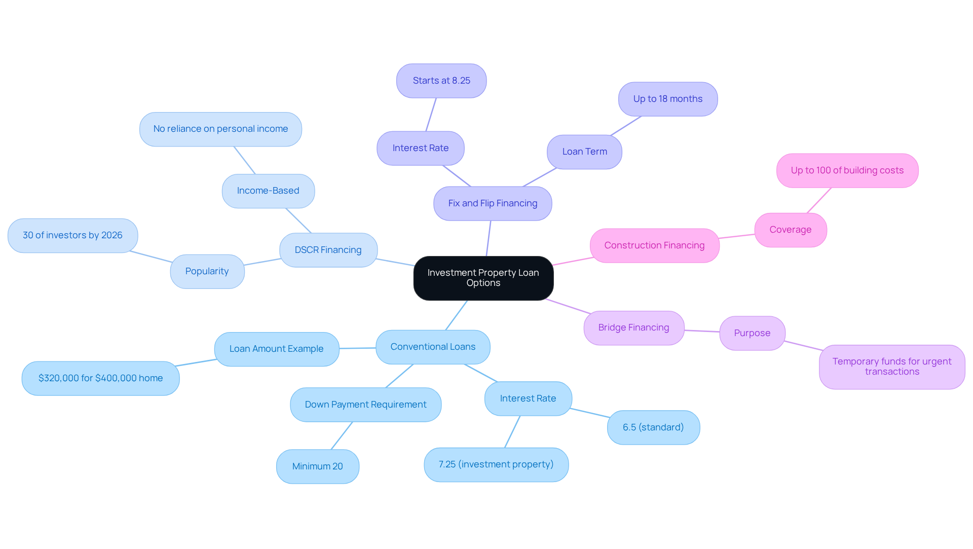 The central node represents the main topic of investment property loans. Each branch shows a different loan type, and the sub-branches provide important details about each option. The colors help differentiate between the types, making it easier to compare them at a glance.