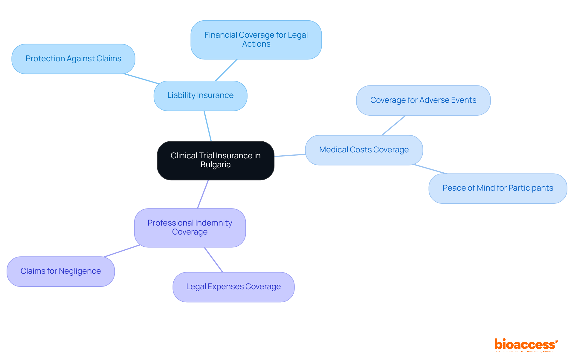 The central node represents the overall topic of clinical trial insurance, while the branches illustrate the key components of coverage. Each branch shows how these components protect participants and sponsors, helping you understand the essential aspects of trial insurance.