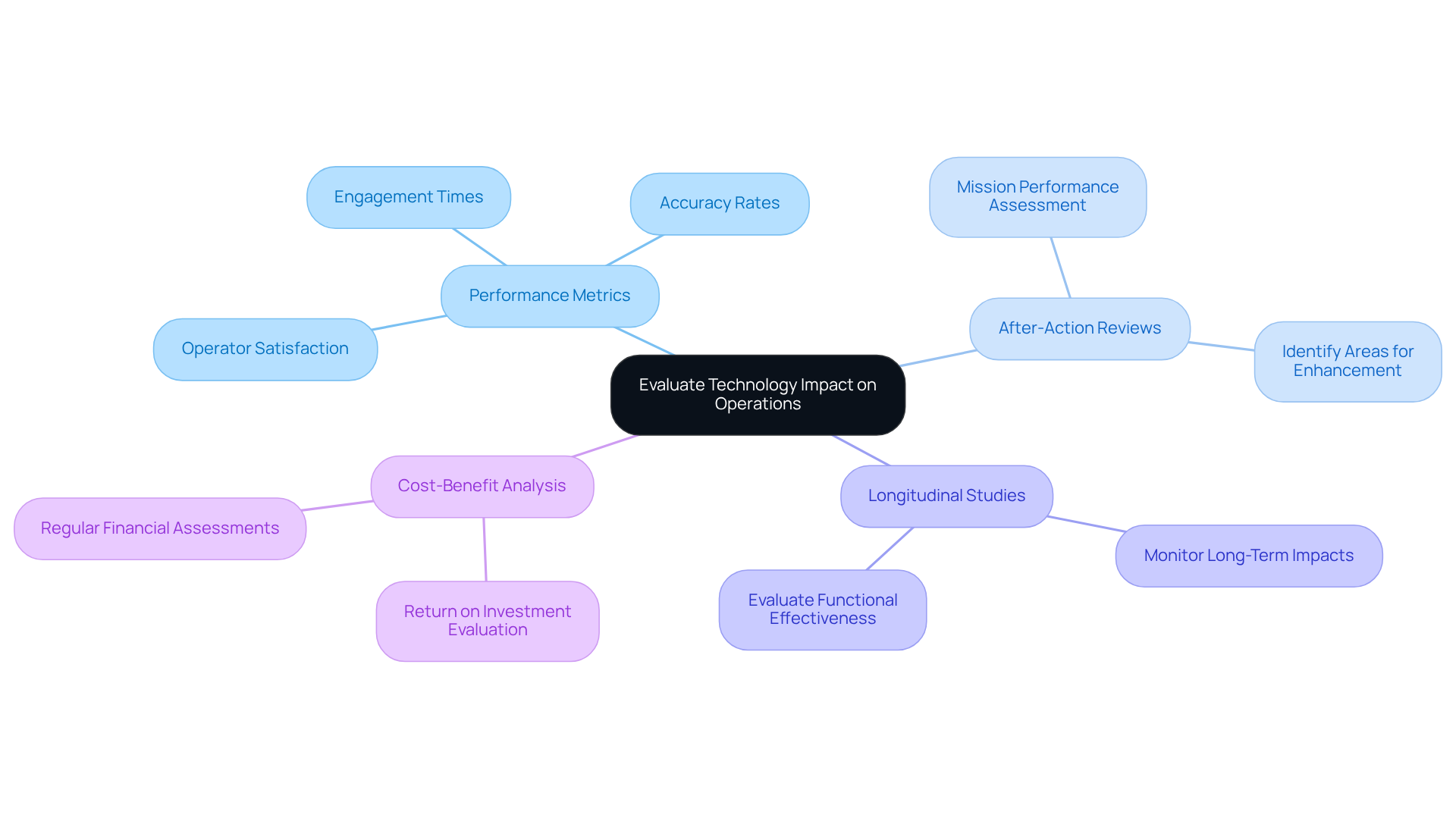 The central node represents the main focus of evaluation, while each branch shows a key strategy. Follow the branches to explore specific actions that can be taken under each strategy.