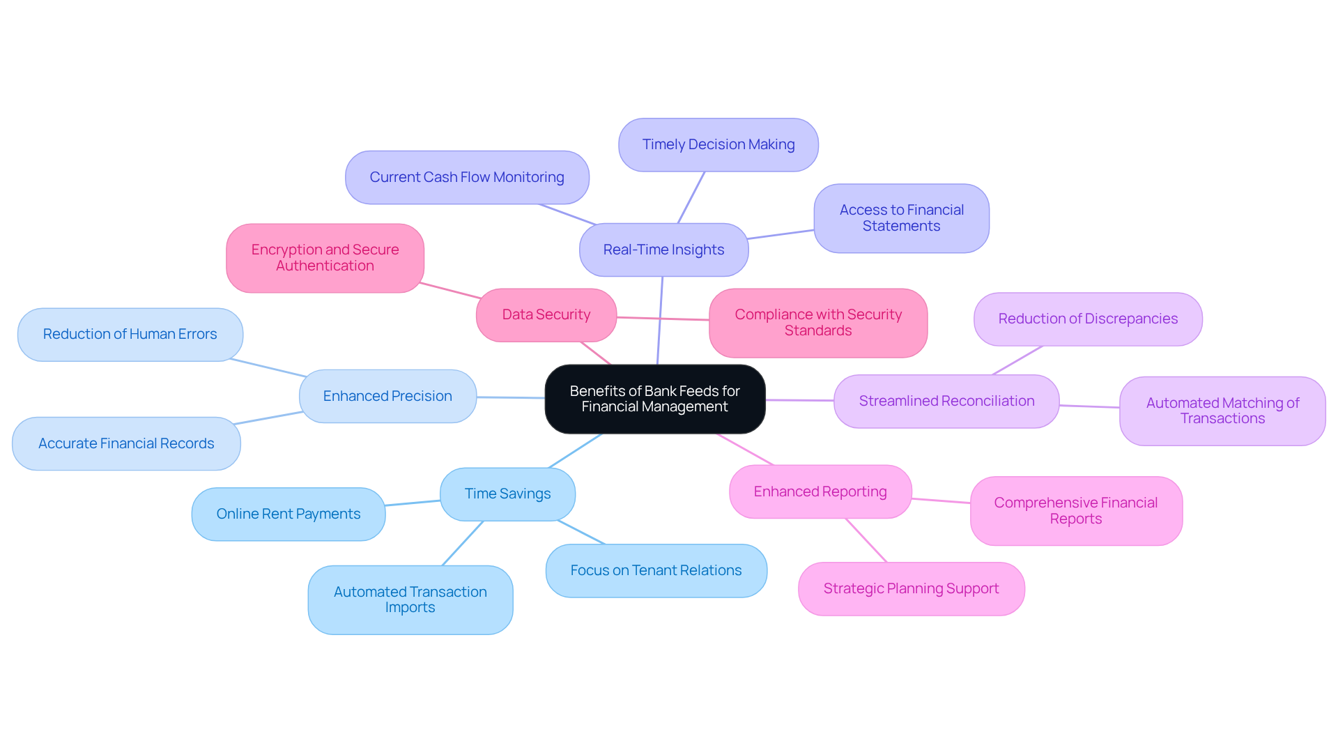 This mindmap starts with the central idea of bank feeds and branches out to show the various benefits. Each branch represents a key advantage, and the sub-branches provide more details. This layout helps you see how each benefit contributes to better financial management.