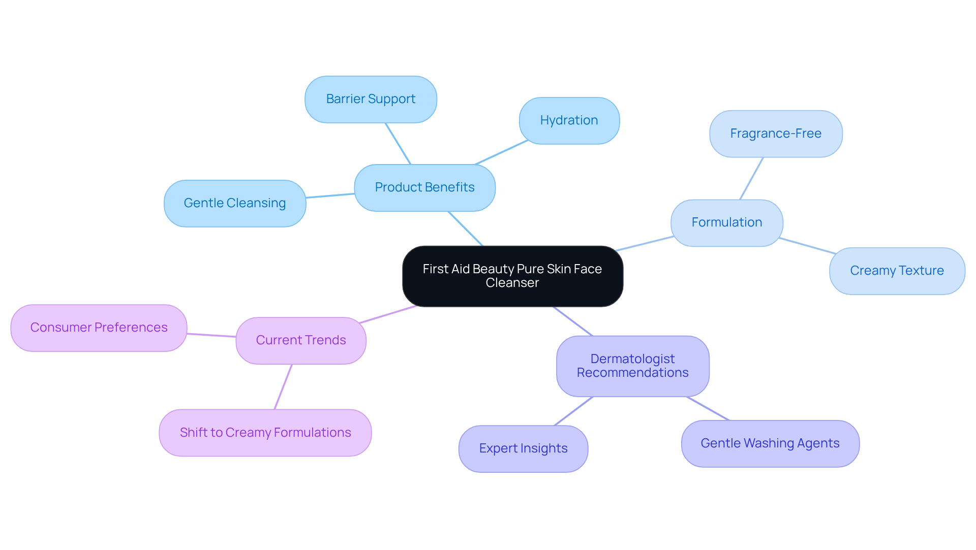 This mindmap illustrates the key aspects of the First Aid Beauty Pure Skin Face Cleanser. Start at the center with the product name, then explore the branches to understand its benefits, formulation details, expert recommendations, and current skincare trends. This mindmap illustrates the key aspects of the First Aid Beauty Pure Skin Face Cleanser. Start at the center with the product name, then explore the branches to understand its benefits, formulation details, expert recommendations, and current skincare trends.