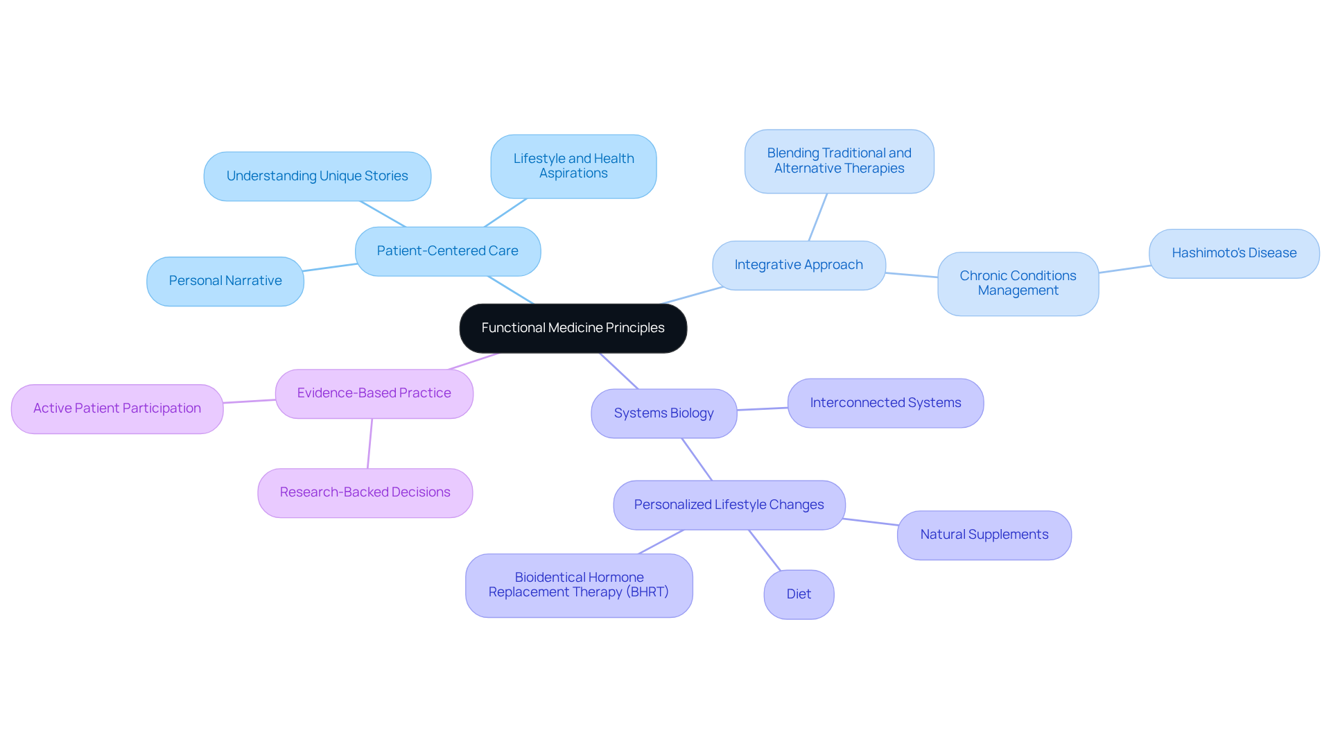 This mindmap illustrates the core principles of functional medicine. Start at the center with the main idea, then explore each branch to understand how these principles connect and contribute to a holistic approach to health. This mindmap illustrates the core principles of functional medicine. Start at the center with the main idea, then explore each branch to understand how these principles connect and contribute to a holistic approach to health.