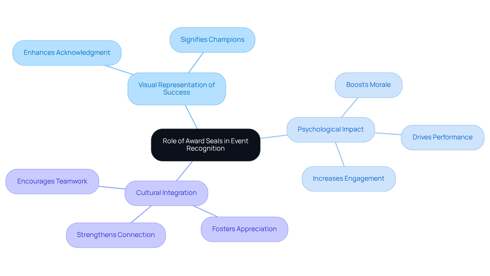 The central node represents the main topic, while the branches show different aspects of how award seals impact events. Each sub-branch provides more detail, helping you understand the full scope of their importance.