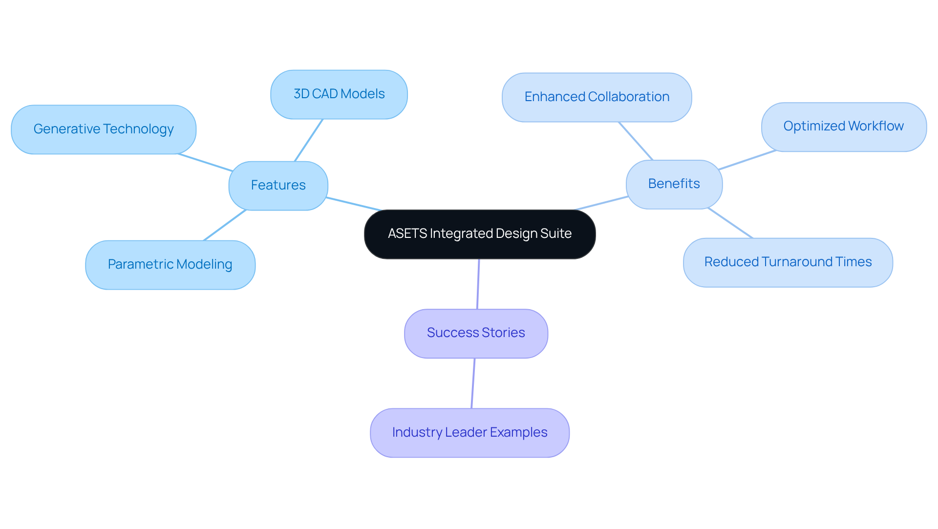 The central node represents the software, while branches show its features, benefits, and real-world success stories. Follow the branches to explore how each aspect contributes to facility layout design. The central node represents the software, while branches show its features, benefits, and real-world success stories. Follow the branches to explore how each aspect contributes to facility layout design.