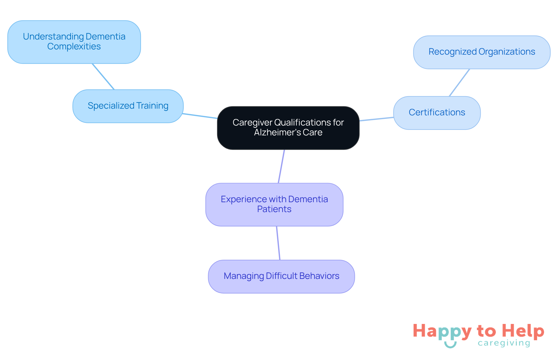 The center represents the main focus on caregiver qualifications, with branches showing the key areas to consider when choosing a caregiver for someone with Alzheimer's. Each branch highlights important aspects that contribute to effective care.