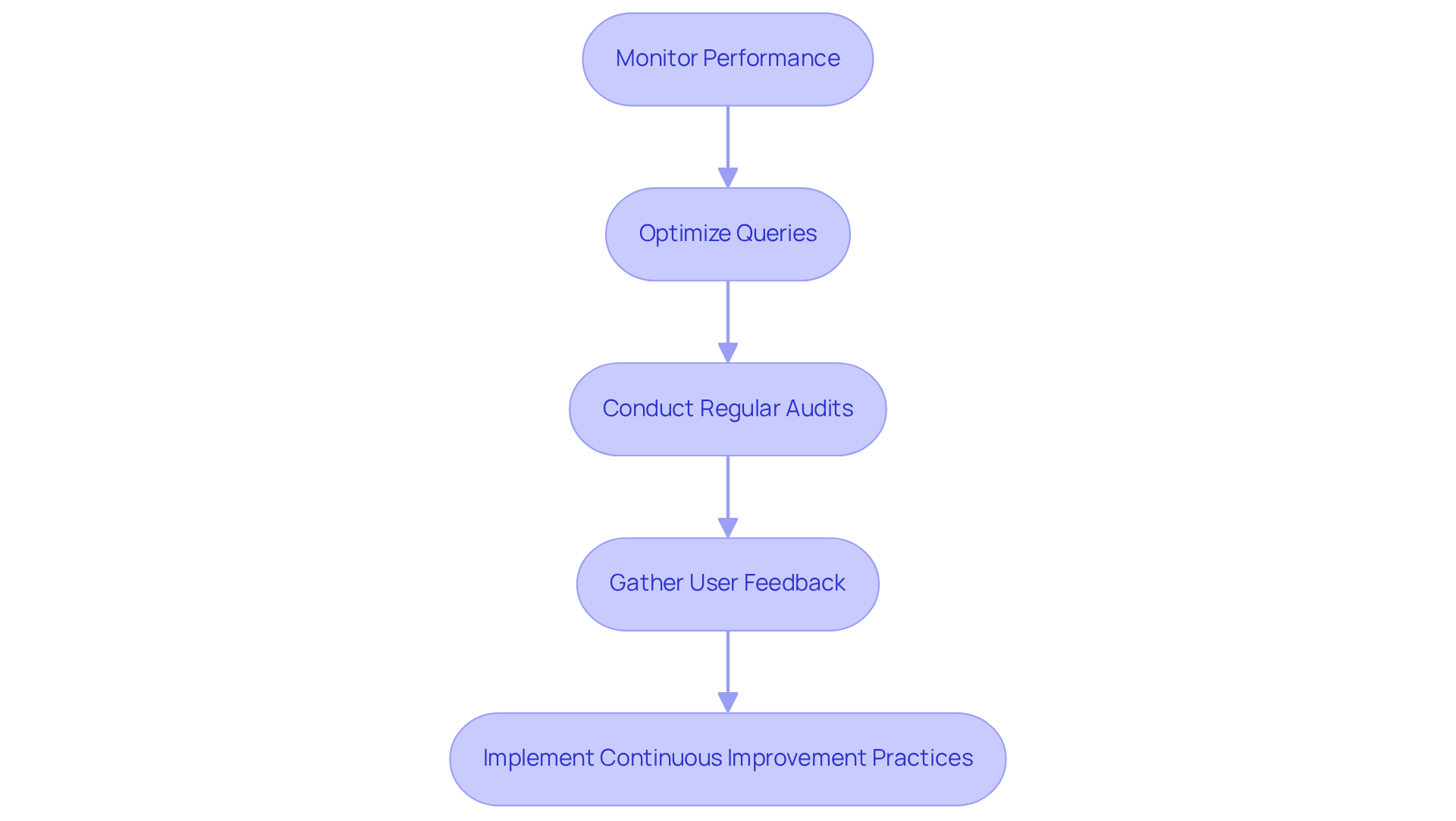 Each box in the flowchart represents a crucial step in optimizing your data warehouse after migration. Follow the arrows to see how each strategy builds on the previous one, helping you ensure your system performs at its best.