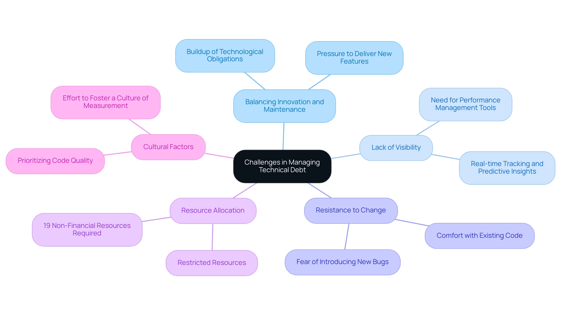 Each branch represents a specific challenge in managing technical debt, with sub-branches providing further details or implications of those challenges.