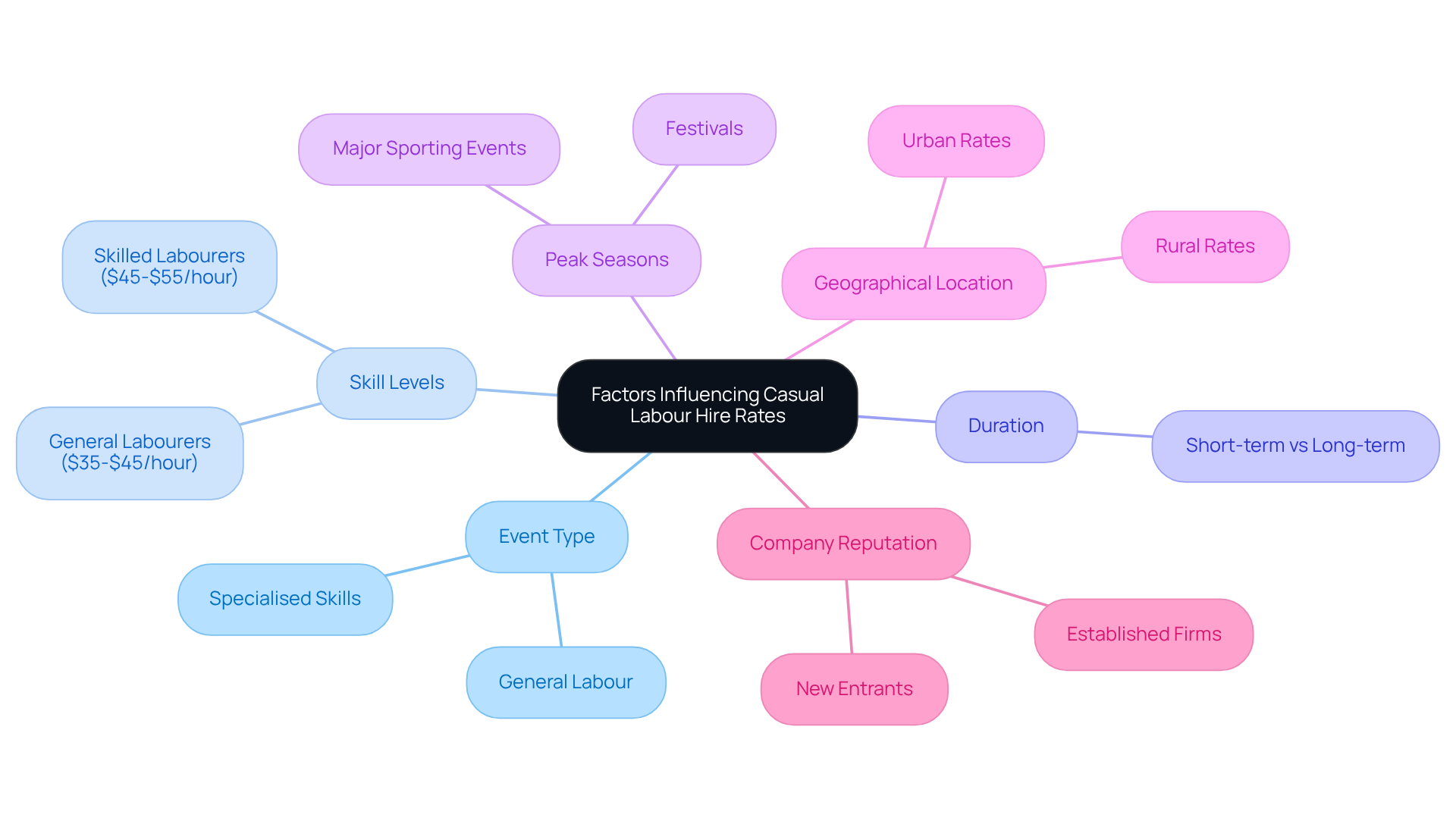The central node represents the main topic, while the branches show different factors that affect hire rates. Each branch can be explored for more details, helping you understand how various elements contribute to the overall costs.