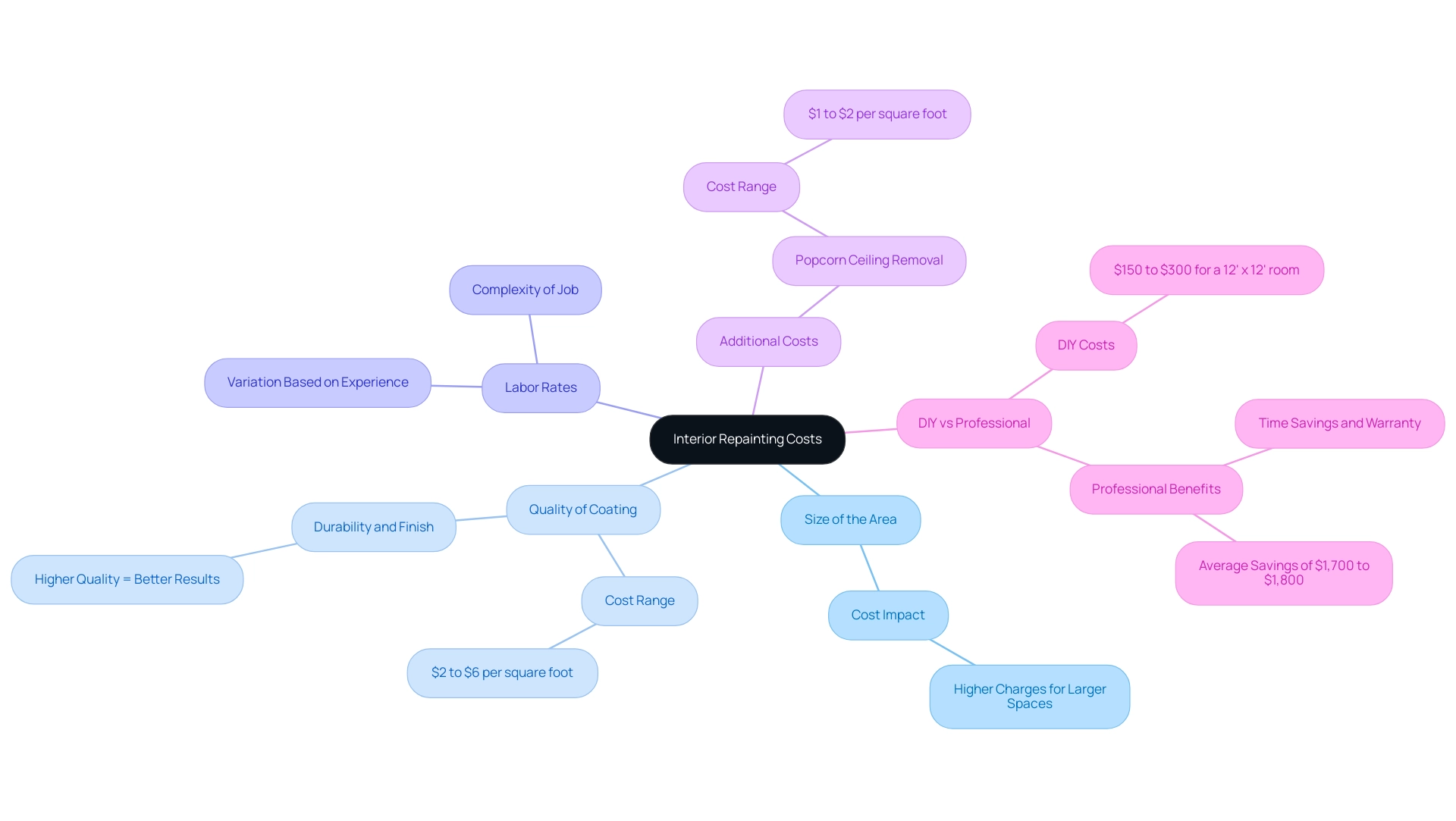 The central node represents the overall costs of interior repainting, with branches showing the key factors influencing these costs and their specific details.