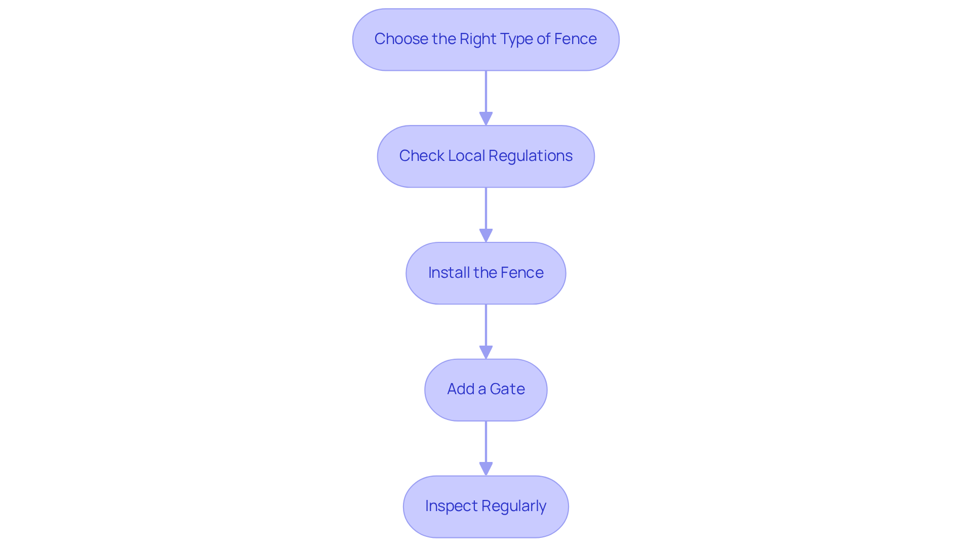 Each box represents a step in the fence installation process. Follow the arrows to see how to move from one step to the next, ensuring a secure and dog-friendly yard.