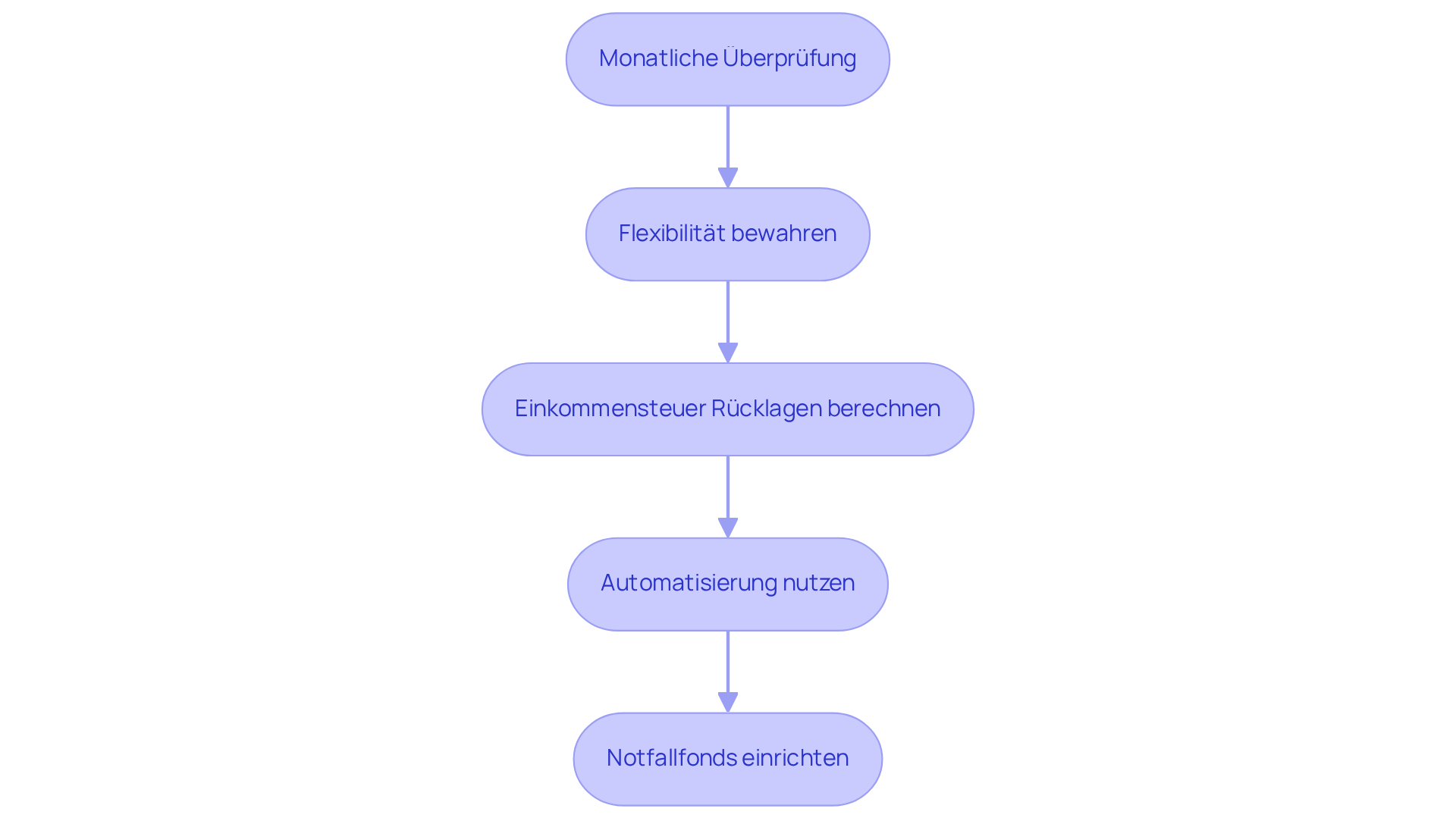Jedes Kästchen zeigt eine Strategie zur Rücklagenverwaltung. Folgen Sie den Pfeilen, um zu sehen, wie die Strategien miteinander verbunden sind und in welcher Reihenfolge sie angewendet werden sollten.