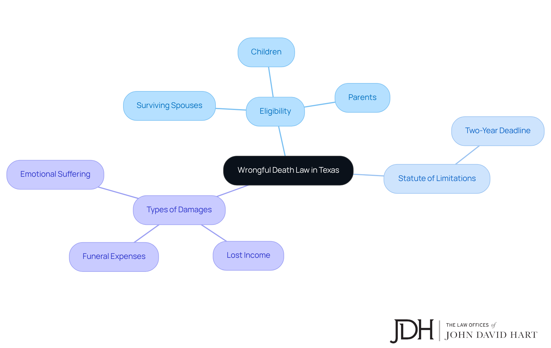 This mindmap shows the important aspects of wrongful death law in Texas. Start at the center with the main topic, then follow the branches to see who can file a claim, the time limits for doing so, and what kind of compensation can be sought. Each branch helps you understand how these elements connect and why they matter. This mindmap shows the important aspects of wrongful death law in Texas. Start at the center with the main topic, then follow the branches to see who can file a claim, the time limits for doing so, and what kind of compensation can be sought. Each branch helps you understand how these elements connect and why they matter.