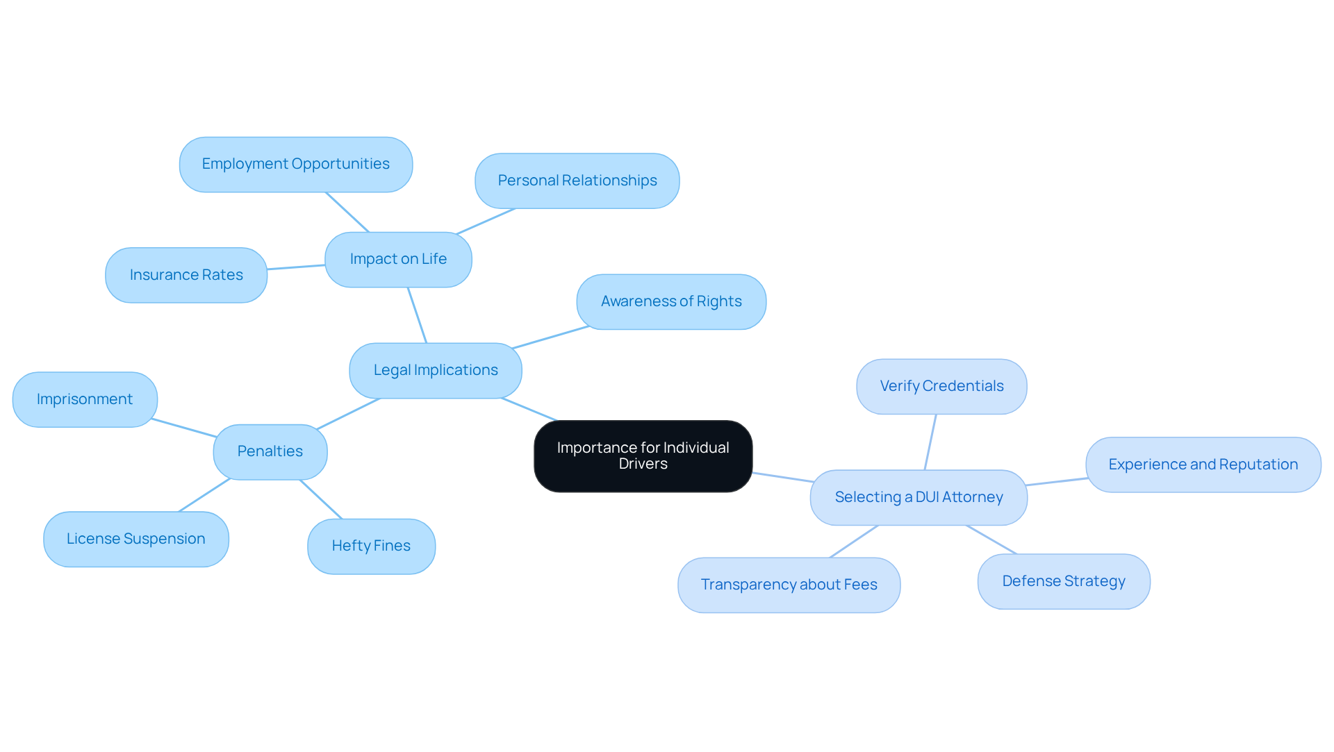 This mindmap starts with the central idea of understanding DUI and DWI. From there, it branches out to show the legal implications of these charges and tips for choosing a DUI attorney. Each branch represents a key point, helping you see how everything connects and what you need to consider.