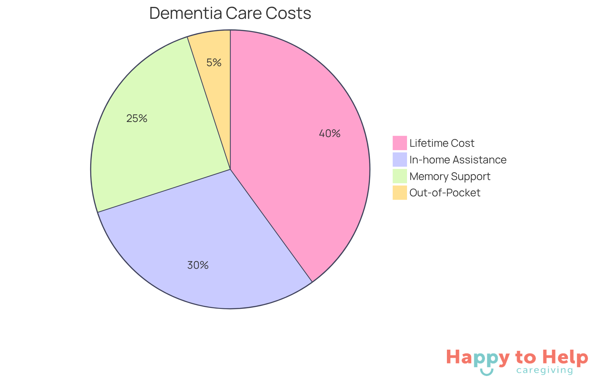 Each segment of the pie chart shows a different aspect of the costs associated with dementia care. The larger the segment, the more significant that cost is in relation to the total financial burden.