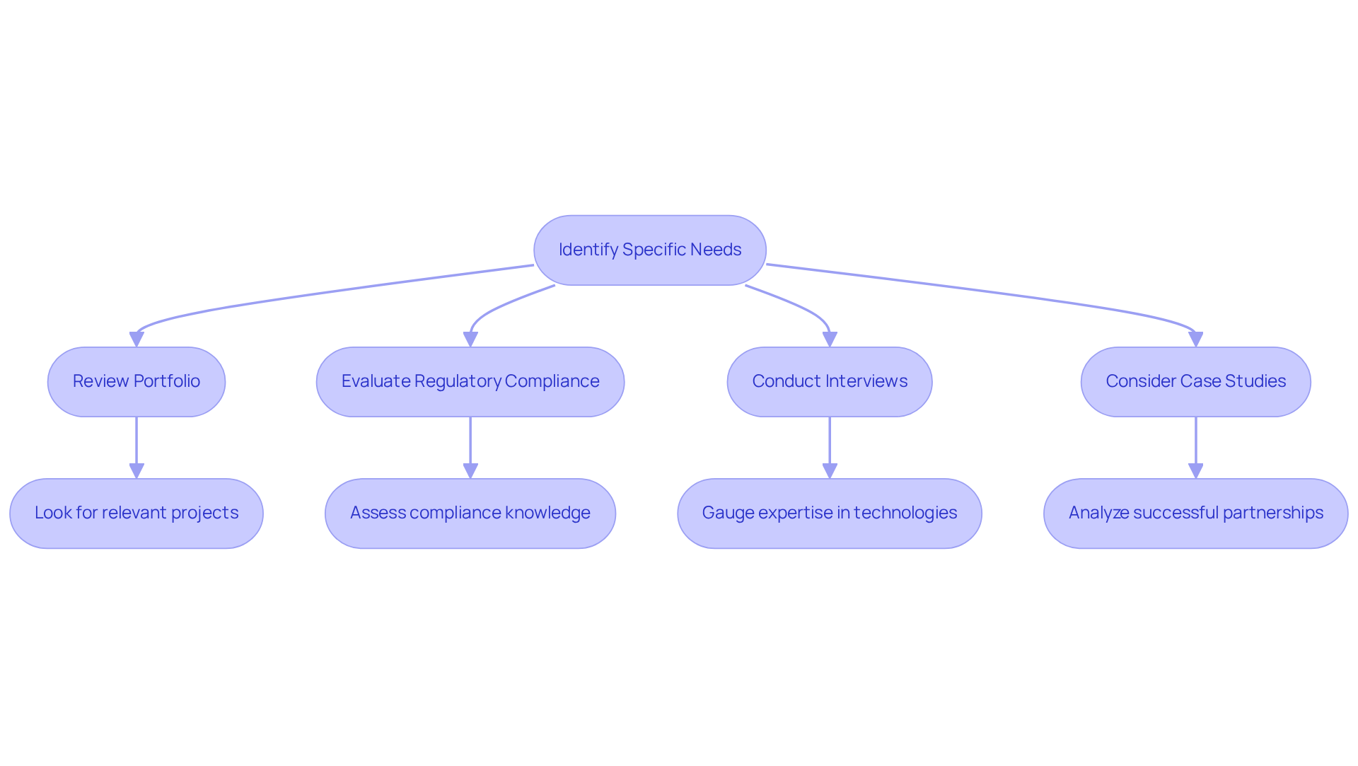 This flowchart guides you through the process of selecting a technology partner. Each box represents a key step, and the arrows show the order in which to approach them. Follow the steps to ensure you consider all important factors in your decision.