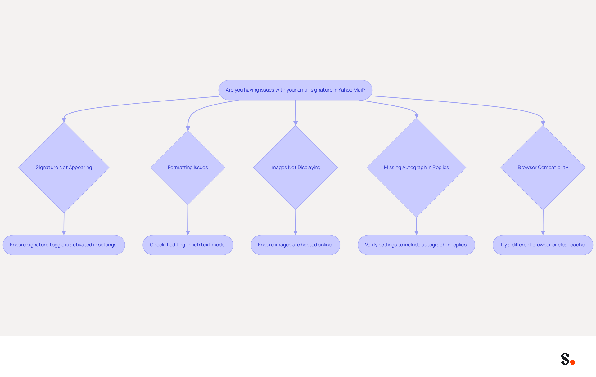 This flowchart helps you navigate common problems with email signatures in Yahoo Mail. Start at the top and follow the arrows to find solutions for each issue you might encounter. This flowchart helps you navigate common problems with email signatures in Yahoo Mail. Start at the top and follow the arrows to find solutions for each issue you might encounter.
