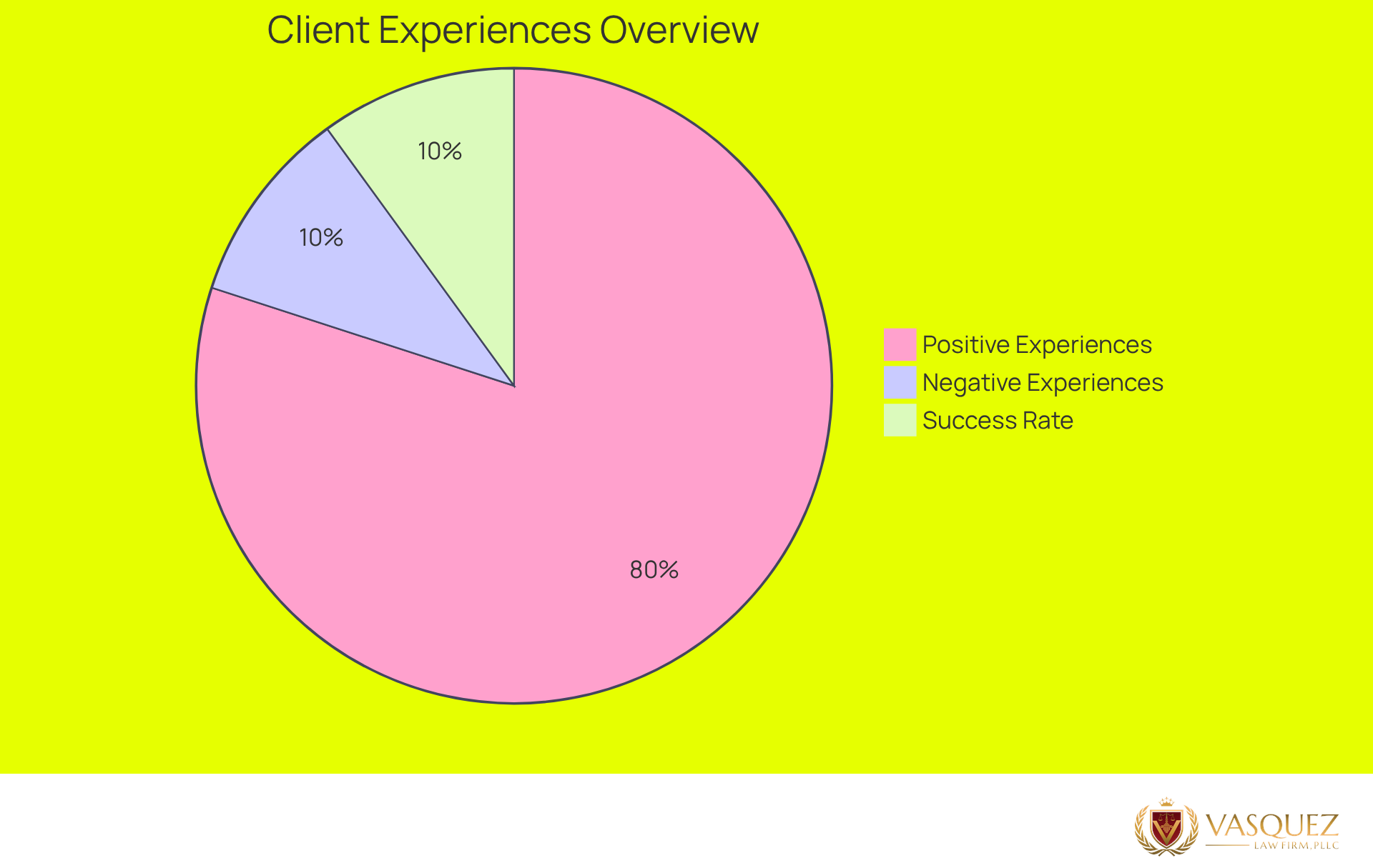 This pie chart shows how clients feel about Vasquez Law Firm. The green slice represents the positive experiences, the red slice shows the negative ones, and the blue slice indicates the firm's impressive 97% success rate. The bigger the slice, the more clients had that experience!