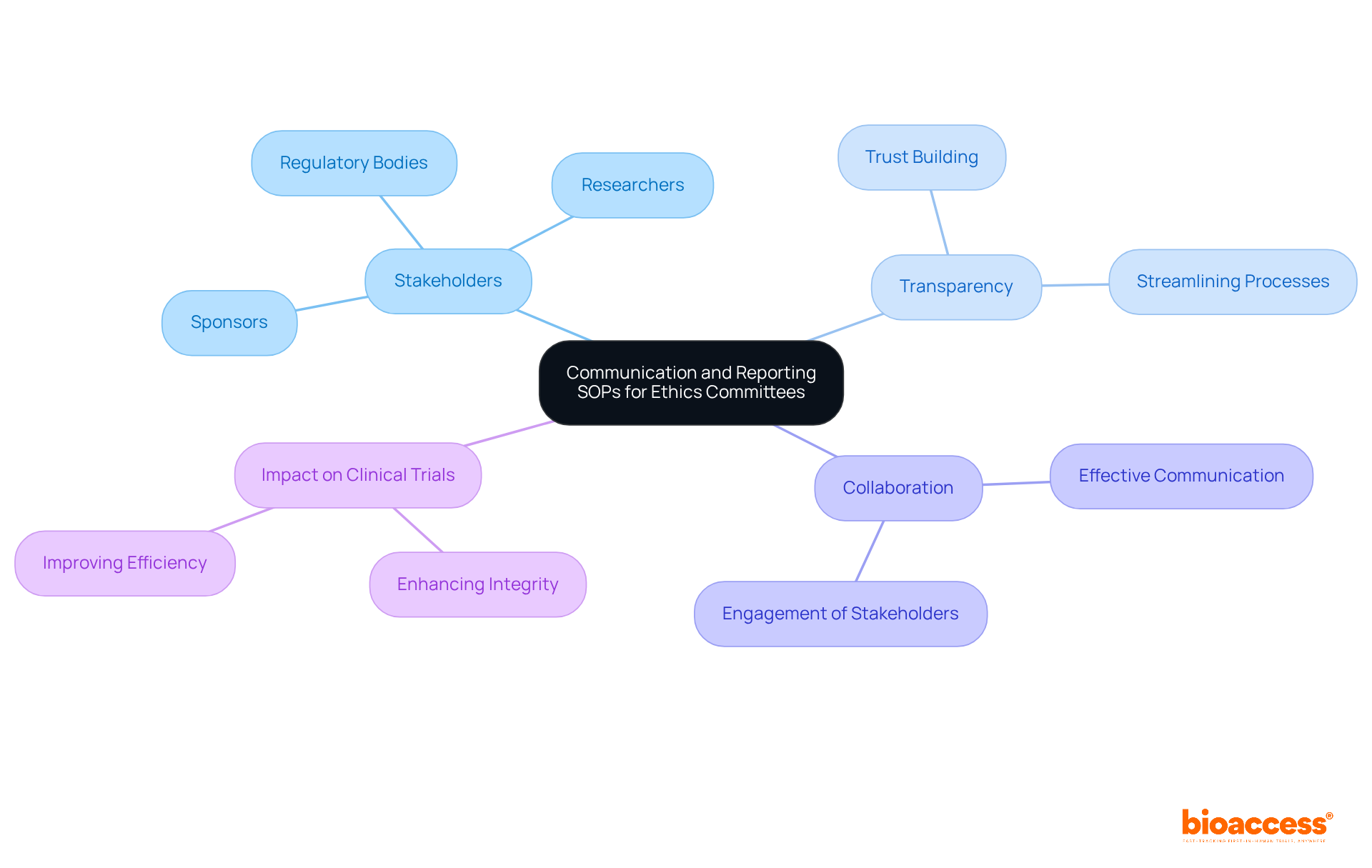 The central node represents the main topic, while the branches show key areas of focus. Each sub-branch provides more detail about how these areas contribute to effective communication and collaboration in clinical research.