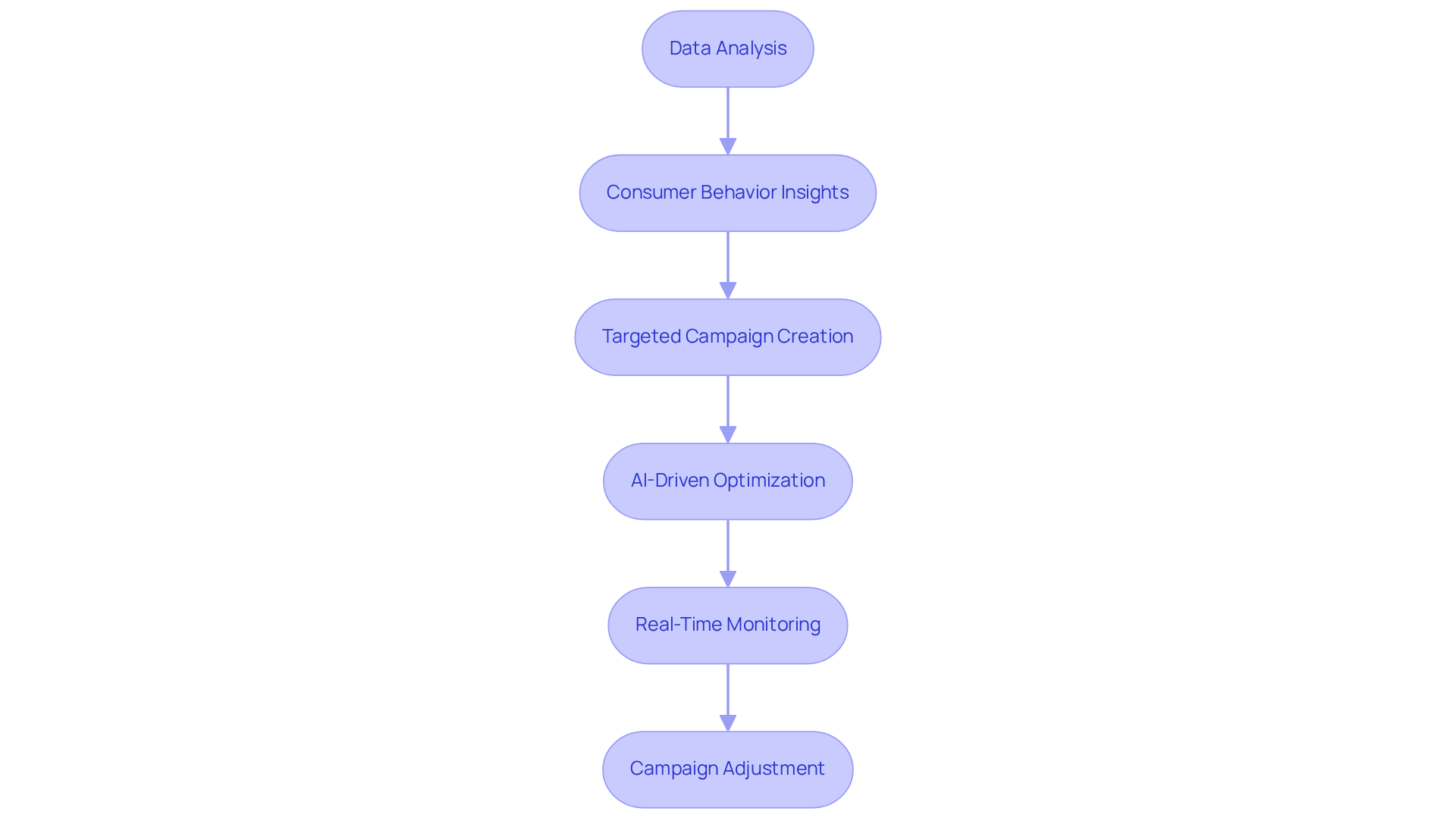 This flowchart illustrates the steps boutique ad agencies take to optimize their marketing campaigns. Each box represents a key stage in the process, showing how data and technology are used to enhance campaign effectiveness. Follow the arrows to see how each step connects and leads to the next. This flowchart illustrates the steps boutique ad agencies take to optimize their marketing campaigns. Each box represents a key stage in the process, showing how data and technology are used to enhance campaign effectiveness. Follow the arrows to see how each step connects and leads to the next.