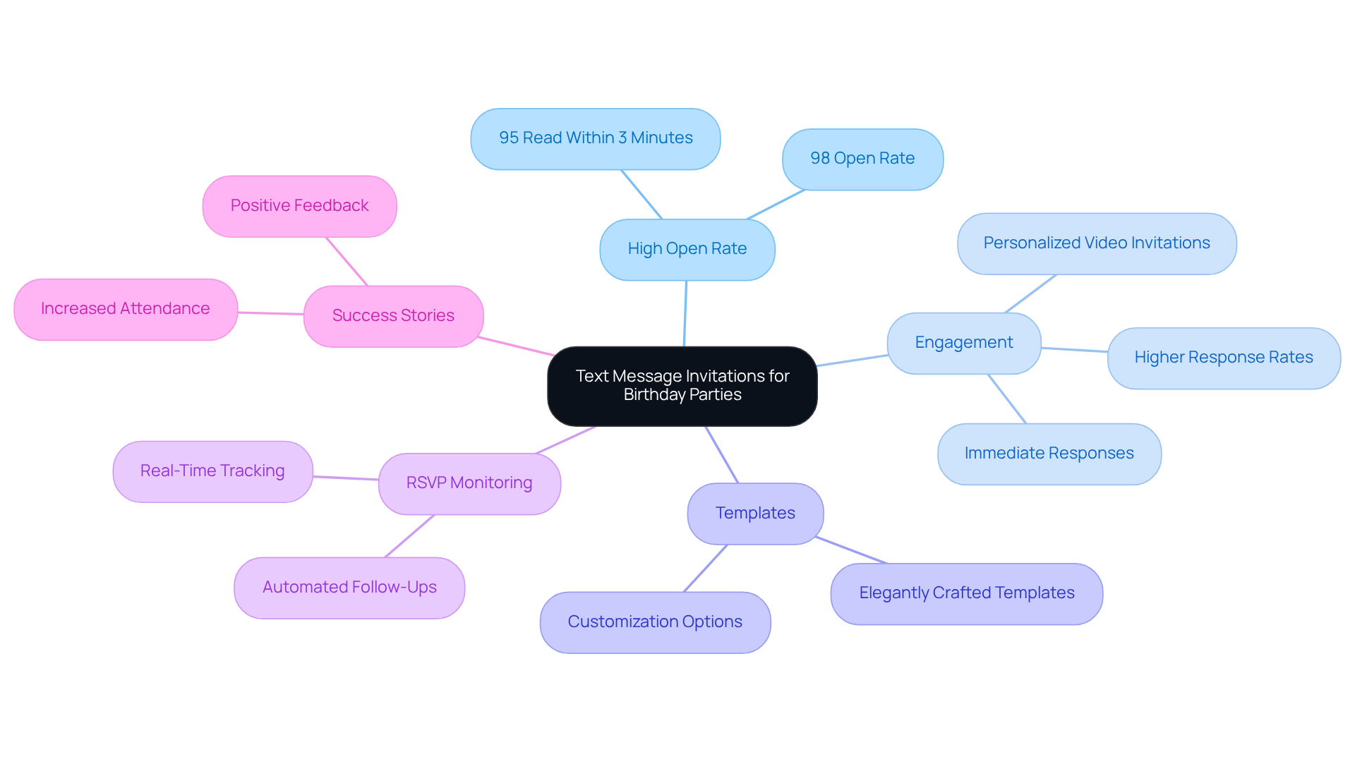 The center represents the main idea of using text message invitations. The branches show the various benefits and features, helping you see at a glance how this method can enhance your celebration planning. The center represents the main idea of using text message invitations. The branches show the various benefits and features, helping you see at a glance how this method can enhance your celebration planning.