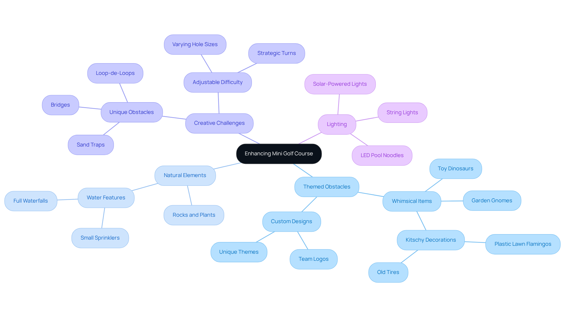 The center represents the main goal of enhancing the mini golf experience, while the branches show different ways to achieve this. Each category contains specific ideas that contribute to making the course more fun and engaging. The center represents the main goal of enhancing the mini golf experience, while the branches show different ways to achieve this. Each category contains specific ideas that contribute to making the course more fun and engaging.
