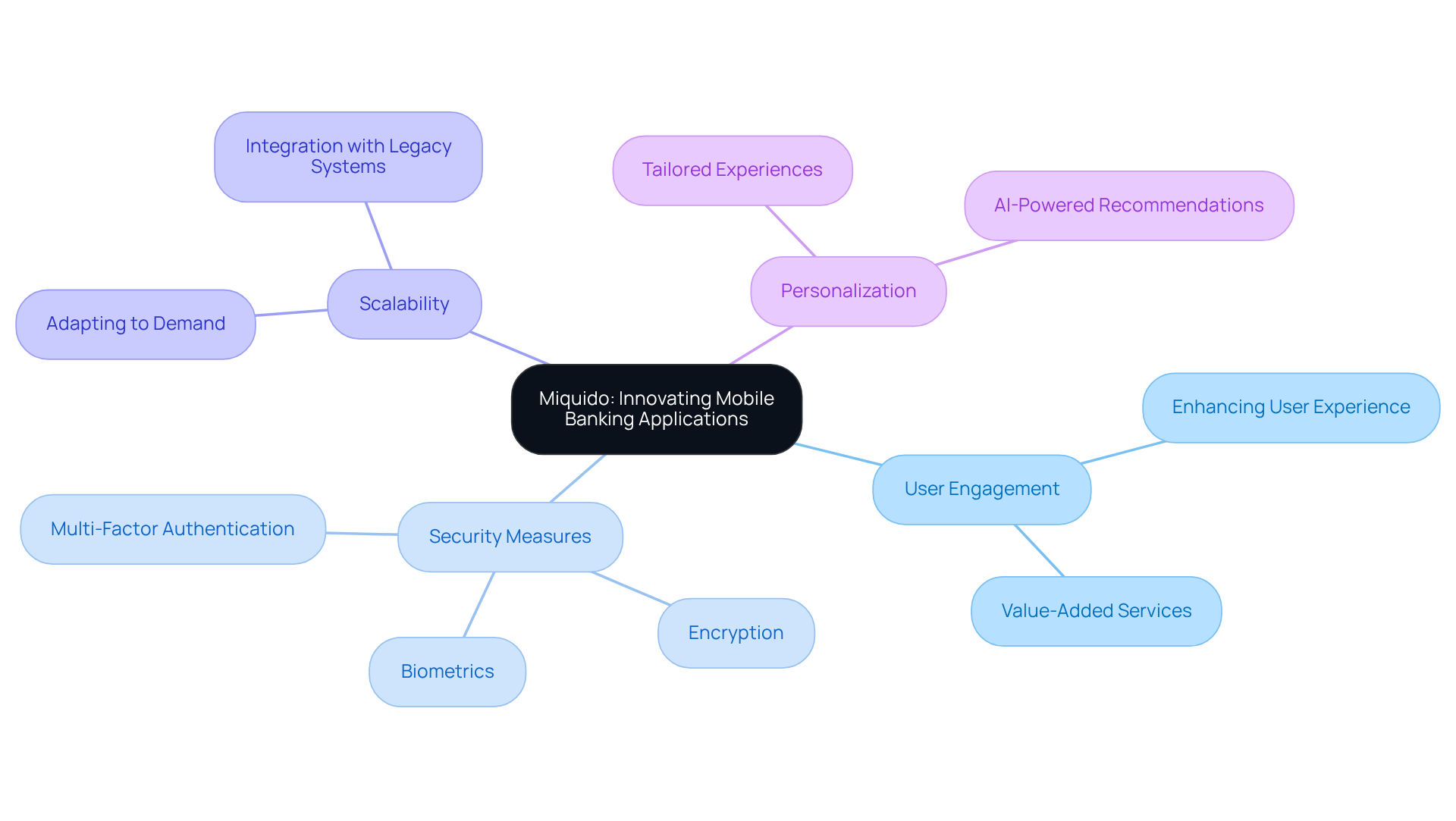 The central node represents Miquido's focus on mobile banking. Each branch highlights a key area of innovation, showing how they contribute to enhancing banking applications. The central node represents Miquido's focus on mobile banking. Each branch highlights a key area of innovation, showing how they contribute to enhancing banking applications.