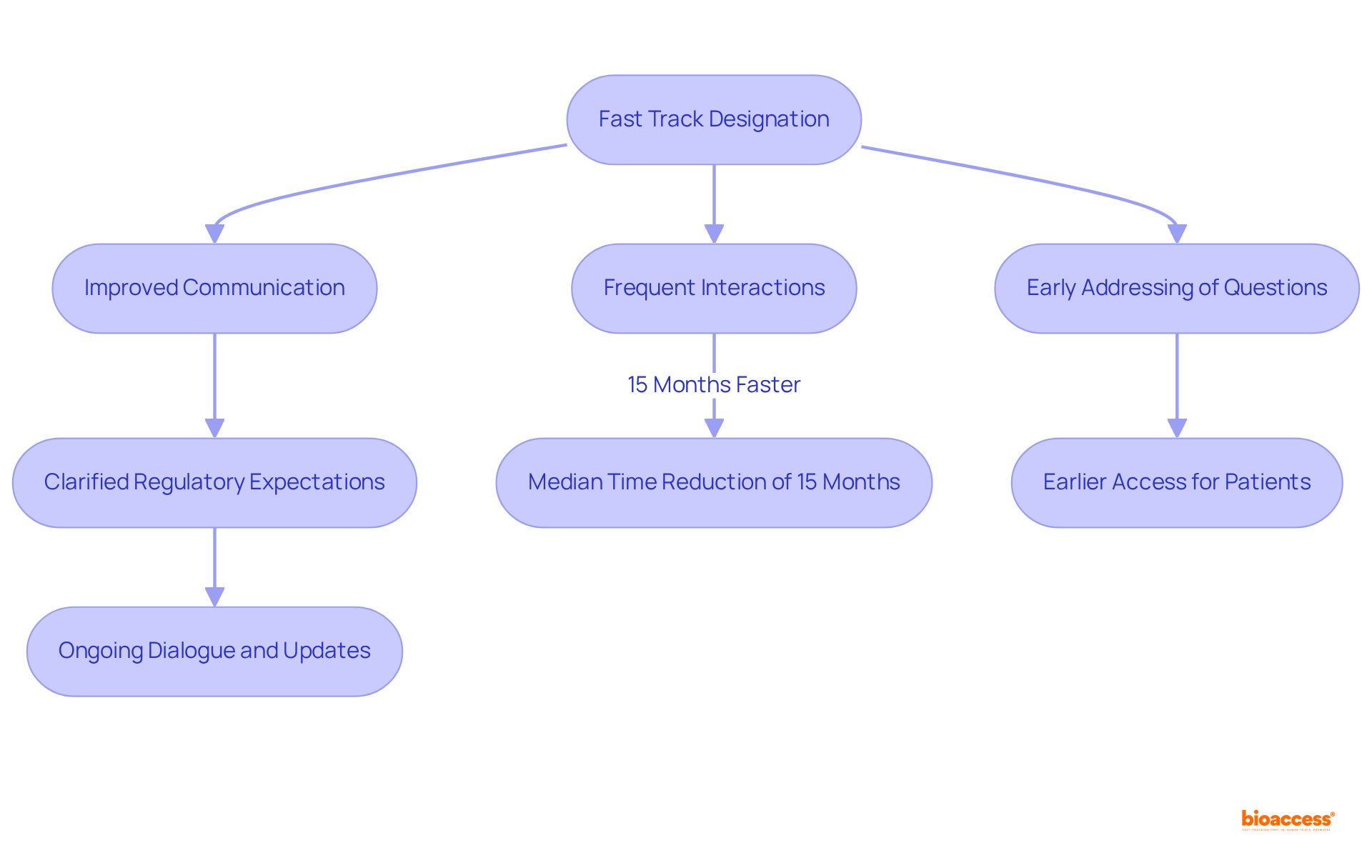 This flowchart shows how the Fast Track designation improves communication with the FDA, leading to faster approvals and better outcomes for patients. Follow the arrows to see how each benefit connects to the initial designation. This flowchart shows how the Fast Track designation improves communication with the FDA, leading to faster approvals and better outcomes for patients. Follow the arrows to see how each benefit connects to the initial designation.