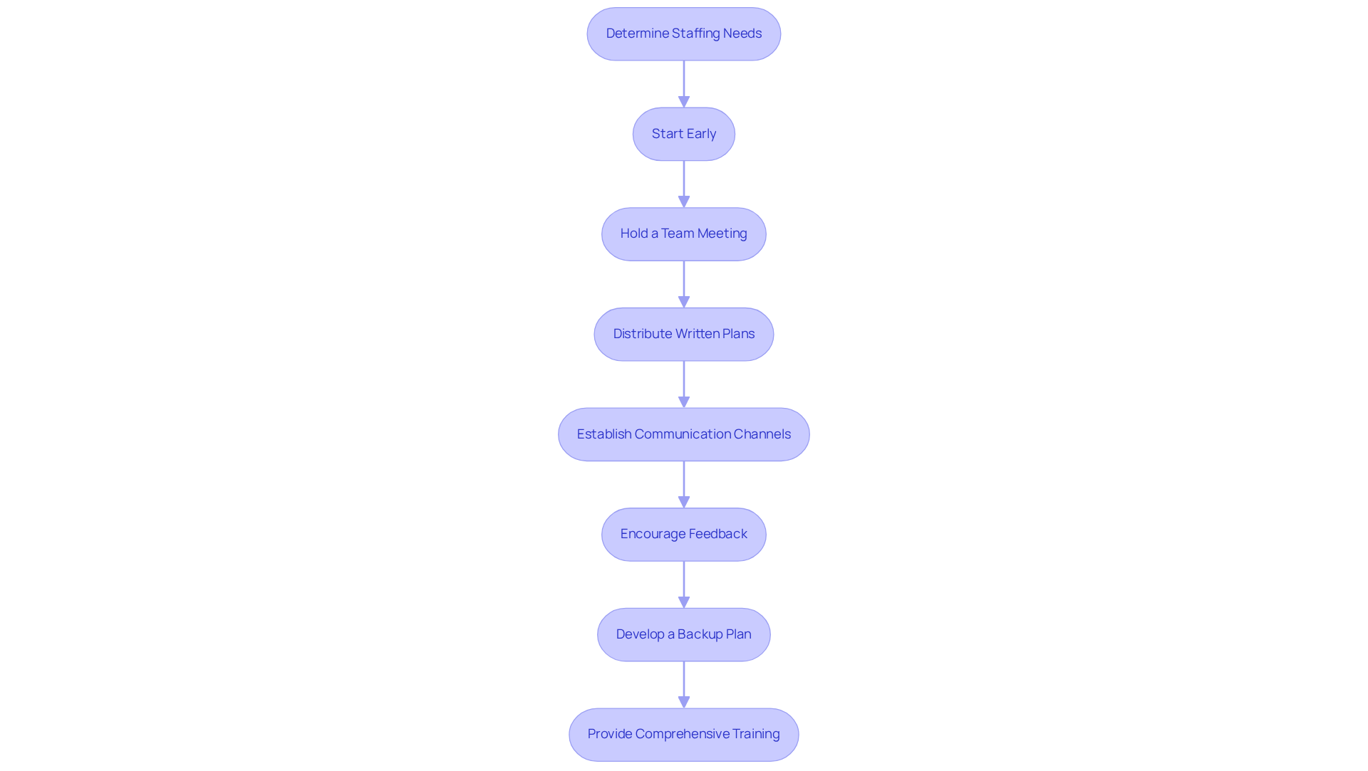 This flowchart outlines the key steps to ensure effective communication of staffing needs. Each box represents a step in the process, and the arrows show how to move from one step to the next. Follow these steps to enhance teamwork and ensure your event runs smoothly! This flowchart outlines the key steps to ensure effective communication of staffing needs. Each box represents a step in the process, and the arrows show how to move from one step to the next. Follow these steps to enhance teamwork and ensure your event runs smoothly!