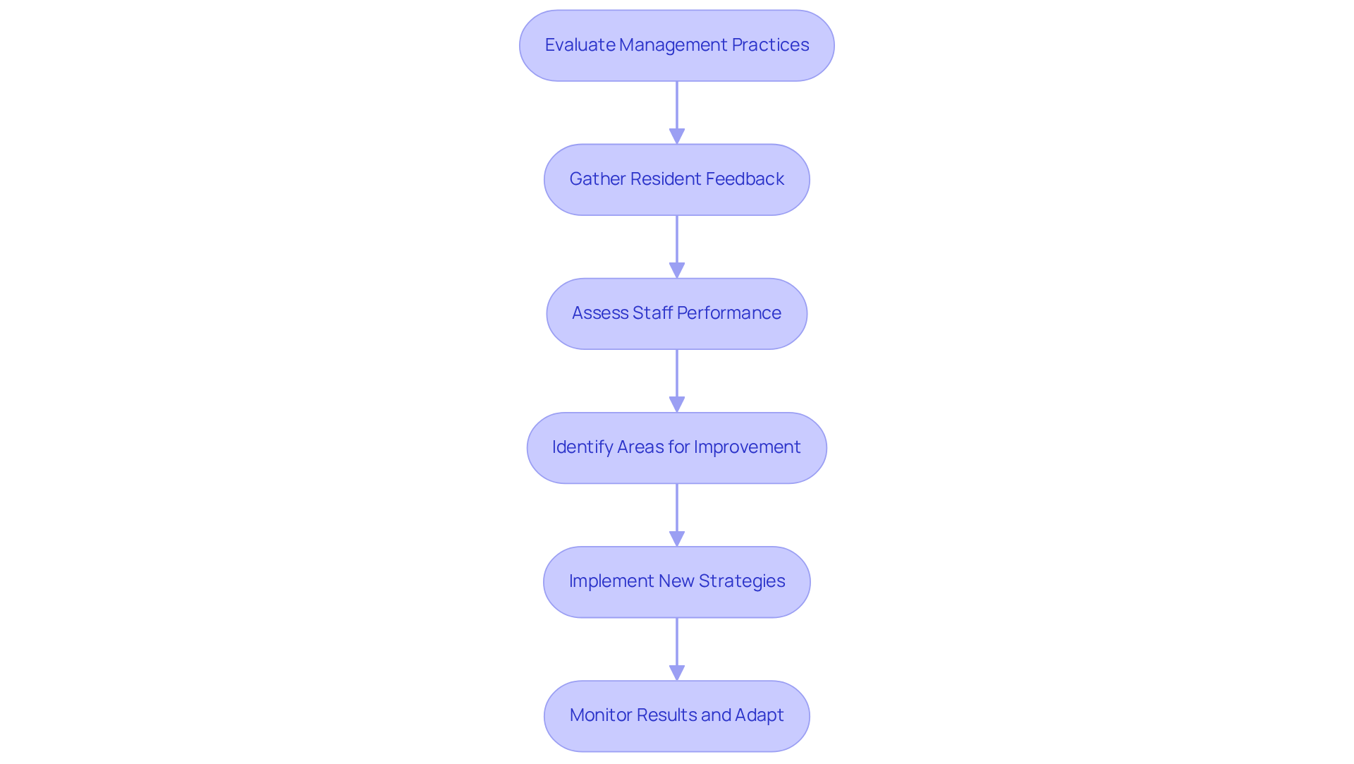 Each box represents a step in the process of improving property management. Follow the arrows to see how each action leads to the next, ultimately enhancing tenant satisfaction and operational efficiency.