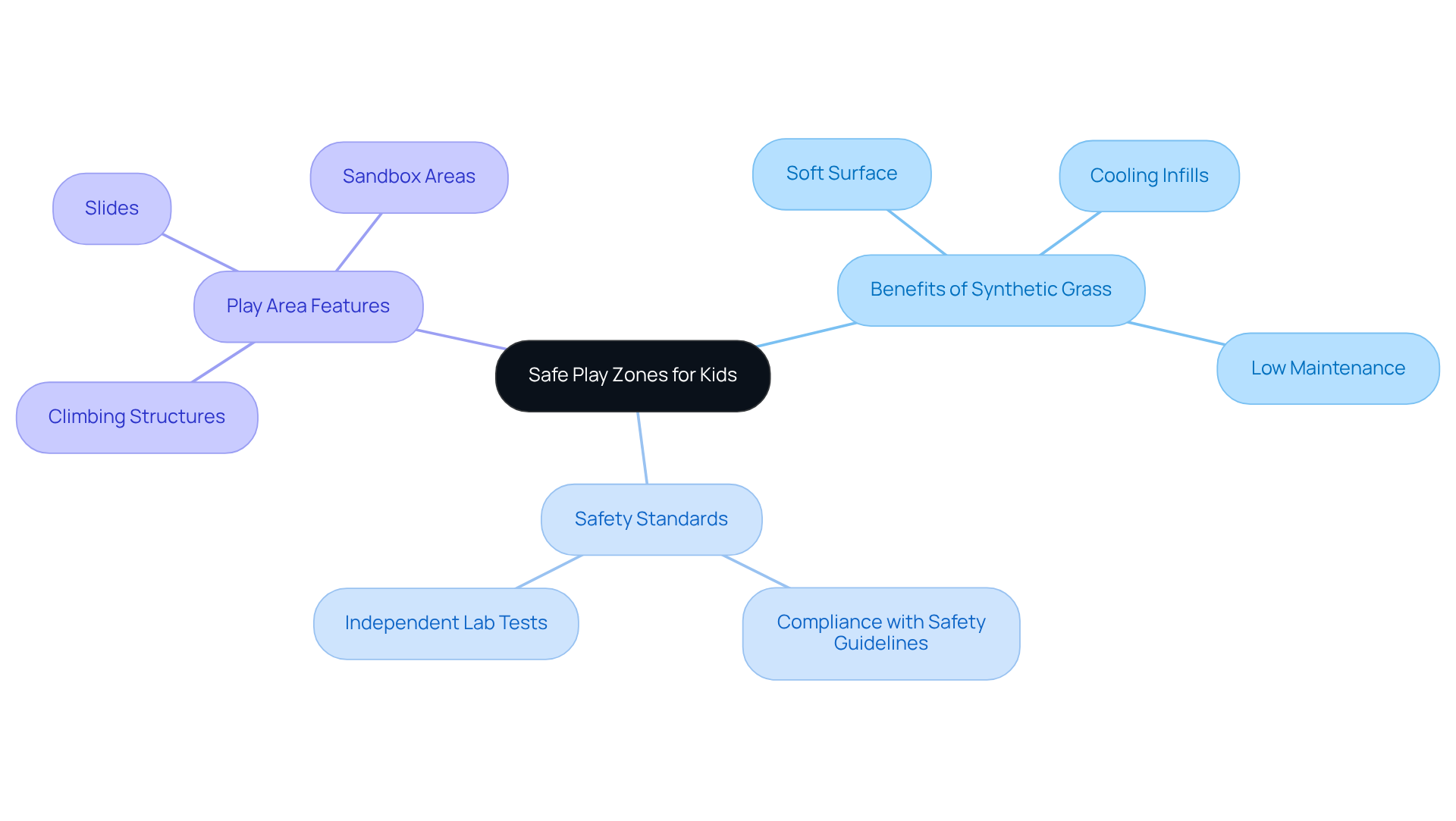 This mindmap illustrates how to create safe play areas for kids using synthetic grass. Start at the center with the main idea, then explore the benefits, safety standards, and features that contribute to a secure and enjoyable play environment. This mindmap illustrates how to create safe play areas for kids using synthetic grass. Start at the center with the main idea, then explore the benefits, safety standards, and features that contribute to a secure and enjoyable play environment.