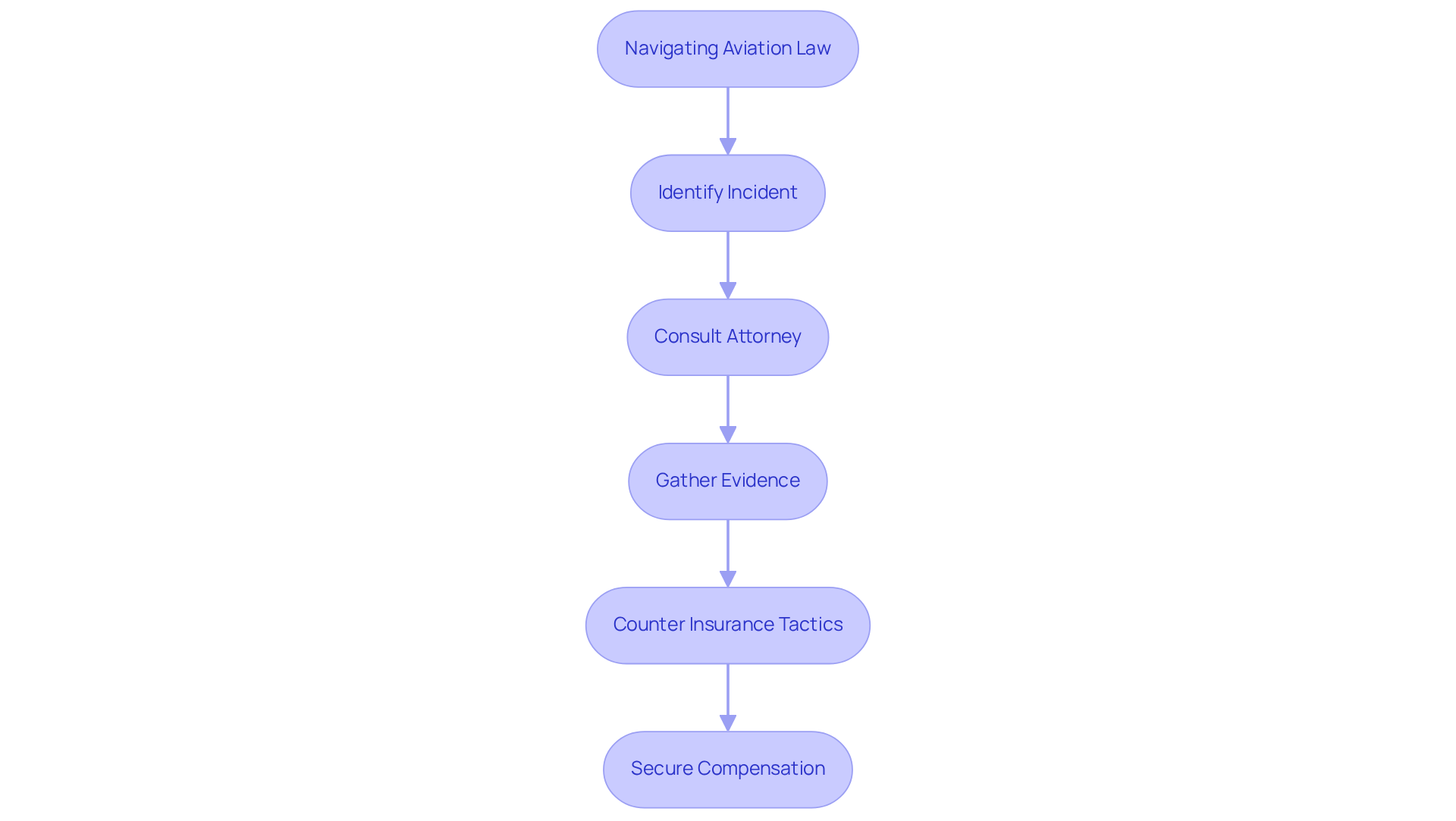 This flowchart outlines the steps involved in navigating aviation law after an incident. Start at the top with identifying the incident, then follow the arrows through consulting an attorney, gathering evidence, countering insurance tactics, and finally securing compensation. Each step is crucial in ensuring that victims receive the support they need. This flowchart outlines the steps involved in navigating aviation law after an incident. Start at the top with identifying the incident, then follow the arrows through consulting an attorney, gathering evidence, countering insurance tactics, and finally securing compensation. Each step is crucial in ensuring that victims receive the support they need.