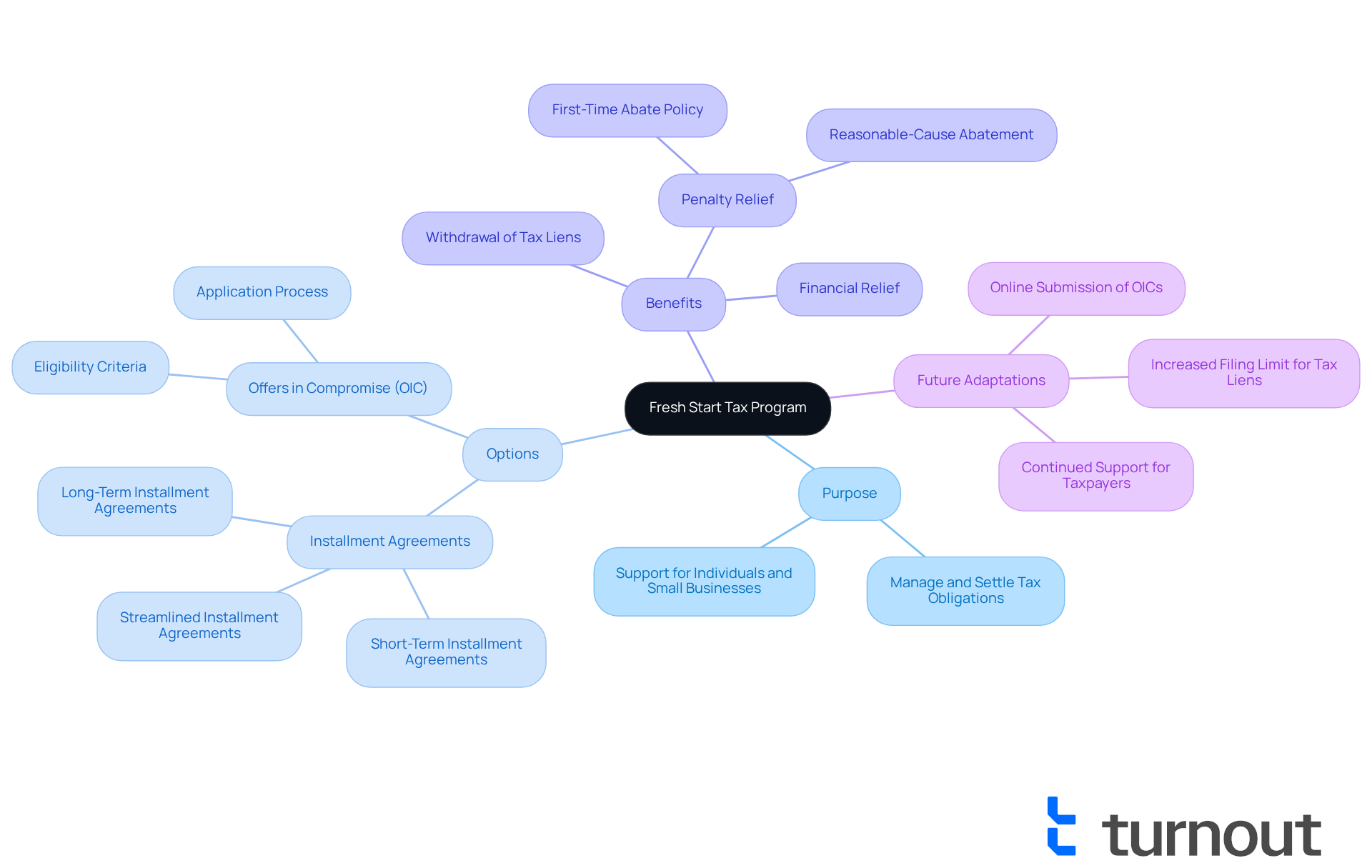 The central node represents the program itself, while the branches show its main features and benefits. Each color-coded section helps you quickly identify different aspects of the program, making it easier to understand how they connect.