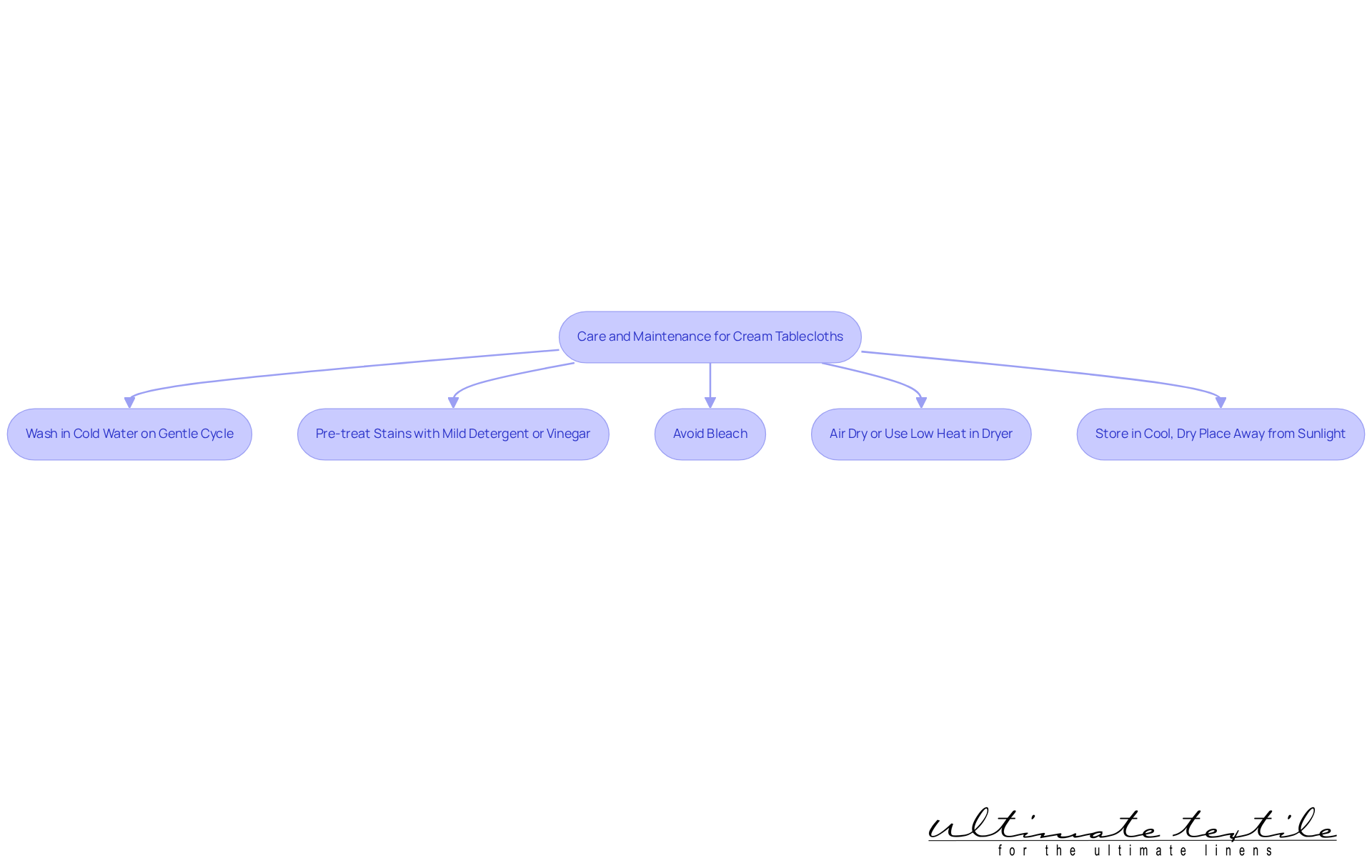 Follow the arrows to see each step in caring for your tablecloths. Each box represents an important action to keep your linens looking their best. Follow the arrows to see each step in caring for your tablecloths. Each box represents an important action to keep your linens looking their best.