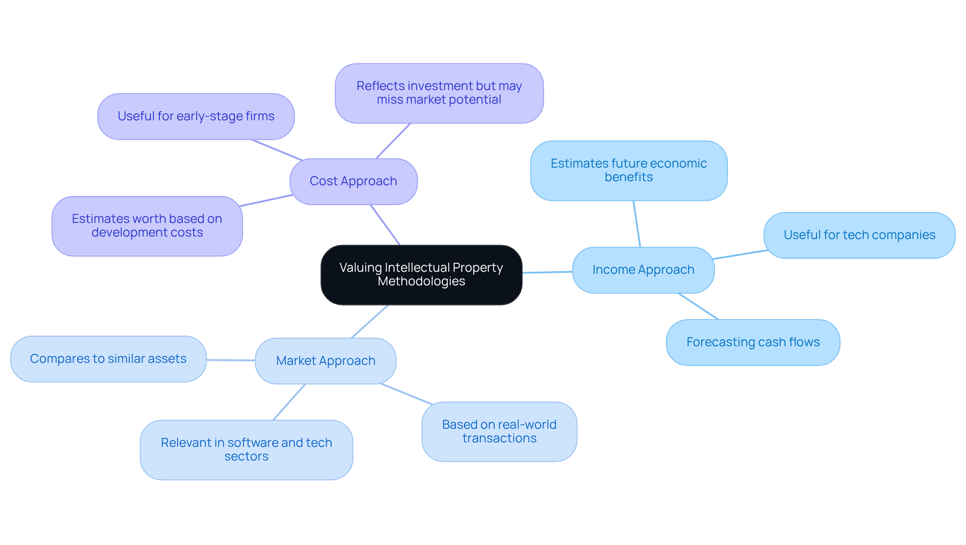 This mindmap starts with the central idea of valuing intellectual property and branches out into three main methodologies. Each branch represents a different approach, with further details that explain what each method entails. This visual helps you see how each methodology relates to the overall theme of IP valuation. This mindmap starts with the central idea of valuing intellectual property and branches out into three main methodologies. Each branch represents a different approach, with further details that explain what each method entails. This visual helps you see how each methodology relates to the overall theme of IP valuation.