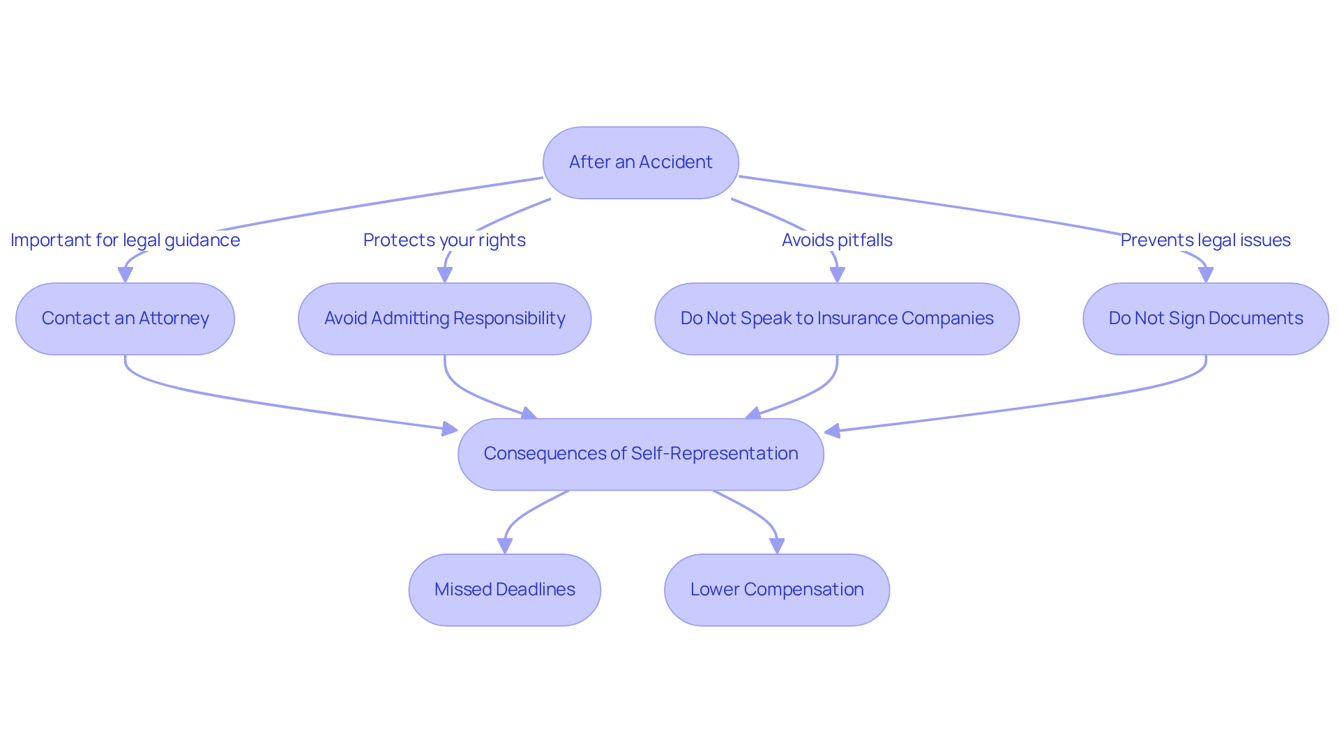 This flowchart guides you through the critical steps to take after an accident. Each box represents an important action to protect your rights. Follow the arrows to understand the sequence and see the potential consequences of not having legal support.