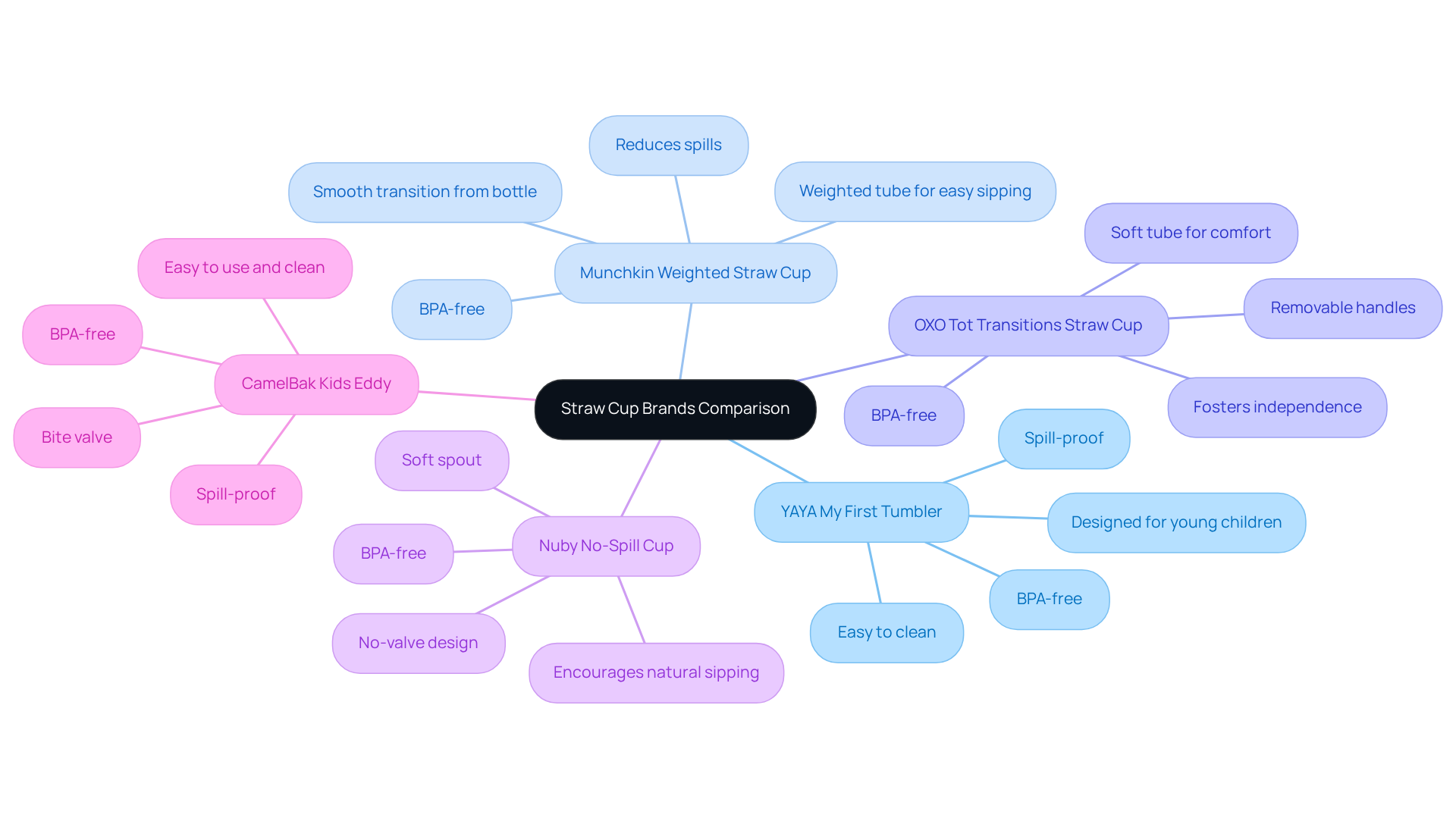 The central node represents the overall topic, while each branch shows a different brand. The sub-branches highlight important features, helping you quickly compare what each cup offers.