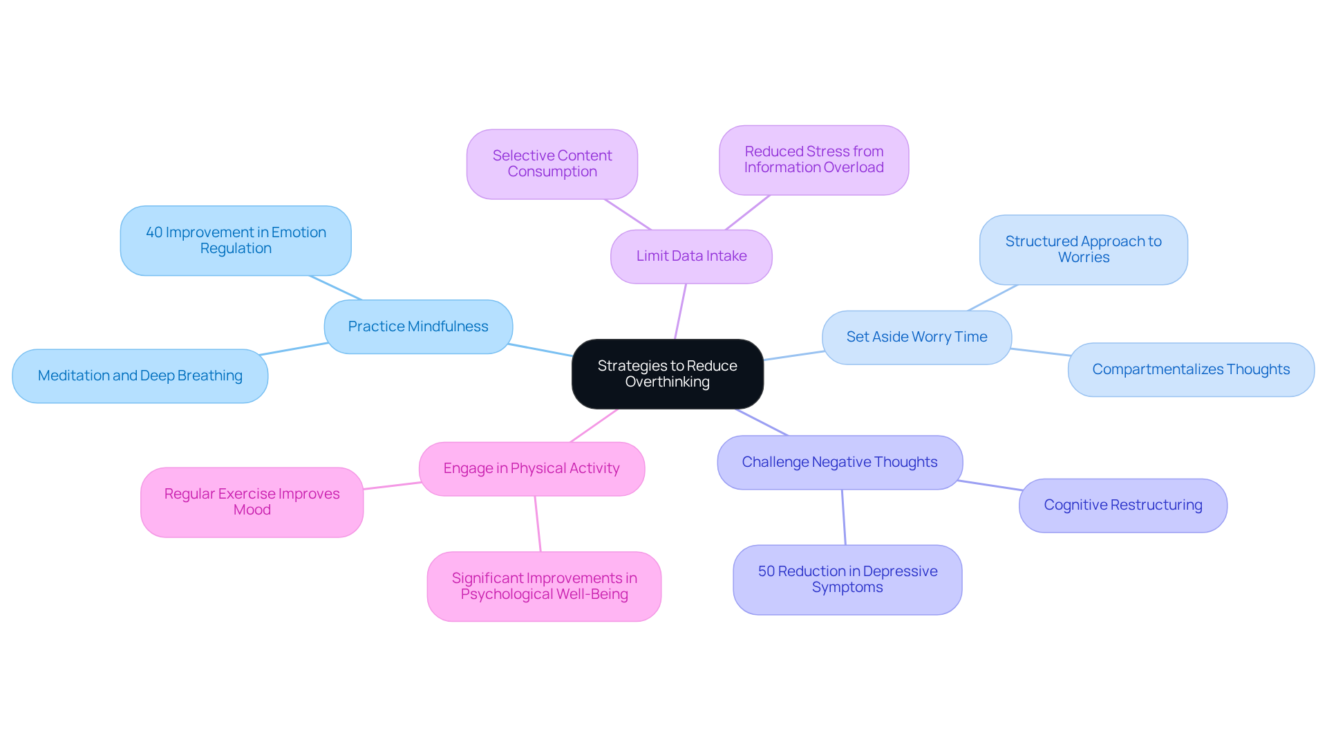 This mindmap shows various strategies to help you manage overthinking. Each branch represents a different approach, and the sub-branches highlight important points about each strategy. Follow the branches to explore how each method can contribute to a calmer, more focused mind. This mindmap shows various strategies to help you manage overthinking. Each branch represents a different approach, and the sub-branches highlight important points about each strategy. Follow the branches to explore how each method can contribute to a calmer, more focused mind.