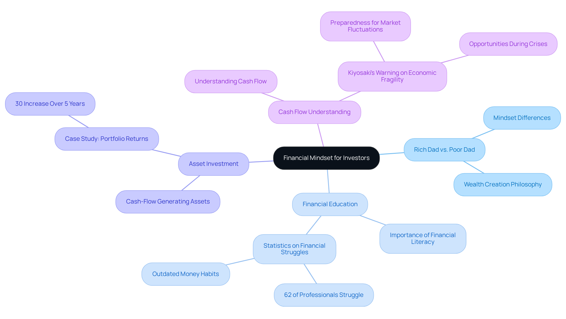 The central node represents the main theme of financial mindset. Each branch explores a different aspect of Kiyosaki's teachings, while sub-branches provide supporting details and examples. This layout helps you see how various concepts connect and contribute to a wealth-oriented mindset.