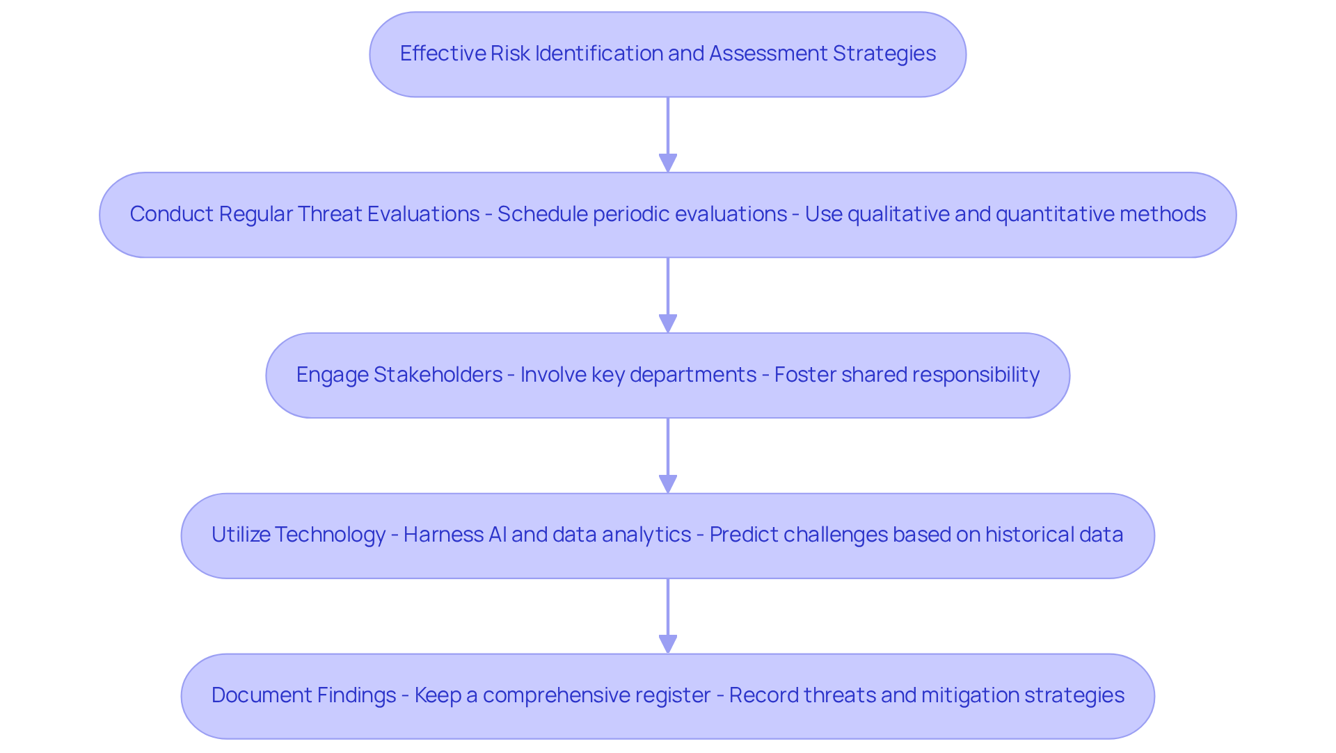 Each box represents a strategy for managing risks. Follow the arrows to see how these strategies connect and support a comprehensive approach to risk management. Each box represents a strategy for managing risks. Follow the arrows to see how these strategies connect and support a comprehensive approach to risk management.
