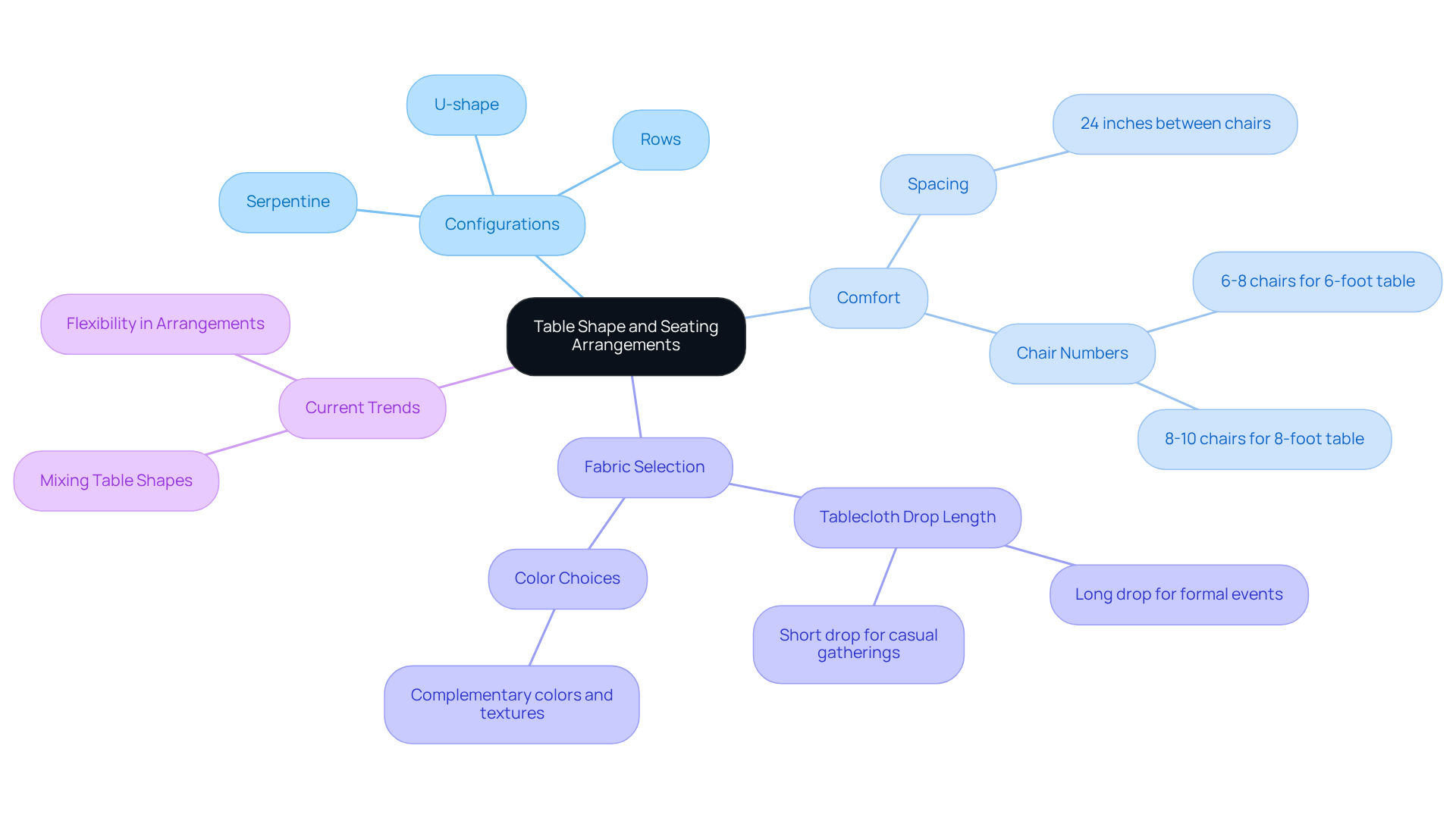The central node represents the main topic, while the branches show different aspects to consider when organizing an event. Each branch leads to specific details that help you understand how to create a comfortable and visually appealing gathering. The central node represents the main topic, while the branches show different aspects to consider when organizing an event. Each branch leads to specific details that help you understand how to create a comfortable and visually appealing gathering.