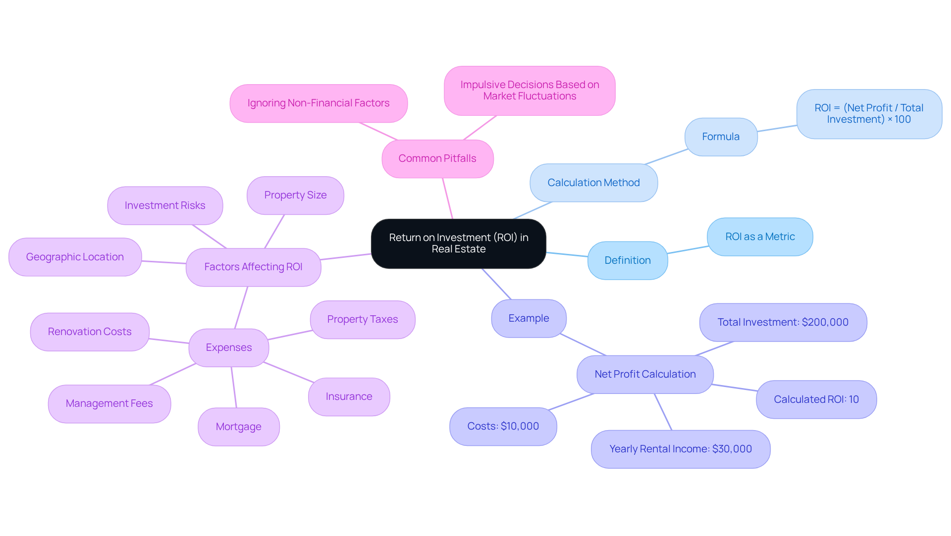 This mindmap starts with the central idea of ROI in real estate. Each branch represents a different aspect of ROI, helping you see how they connect. For instance, the calculation method shows how to compute ROI, while the example illustrates it with real numbers. The factors affecting ROI highlight what influences returns, and the common pitfalls remind investors of mistakes to avoid.