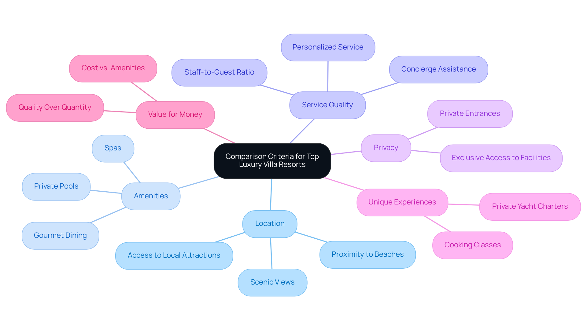 The central node represents the main topic, while each branch highlights a key factor to consider when selecting a luxury villa resort. The sub-branches provide additional details to guide your decision-making.