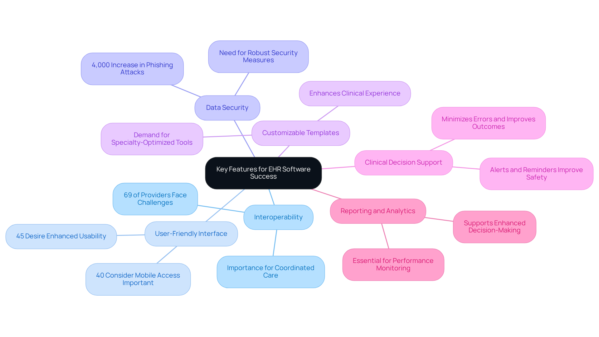 The central node represents the overall goal of EHR software success, while each branch highlights a critical feature. The sub-points provide additional context or statistics that illustrate the importance of each feature. Follow the branches to see how each aspect contributes to improving patient care and operational efficiency.