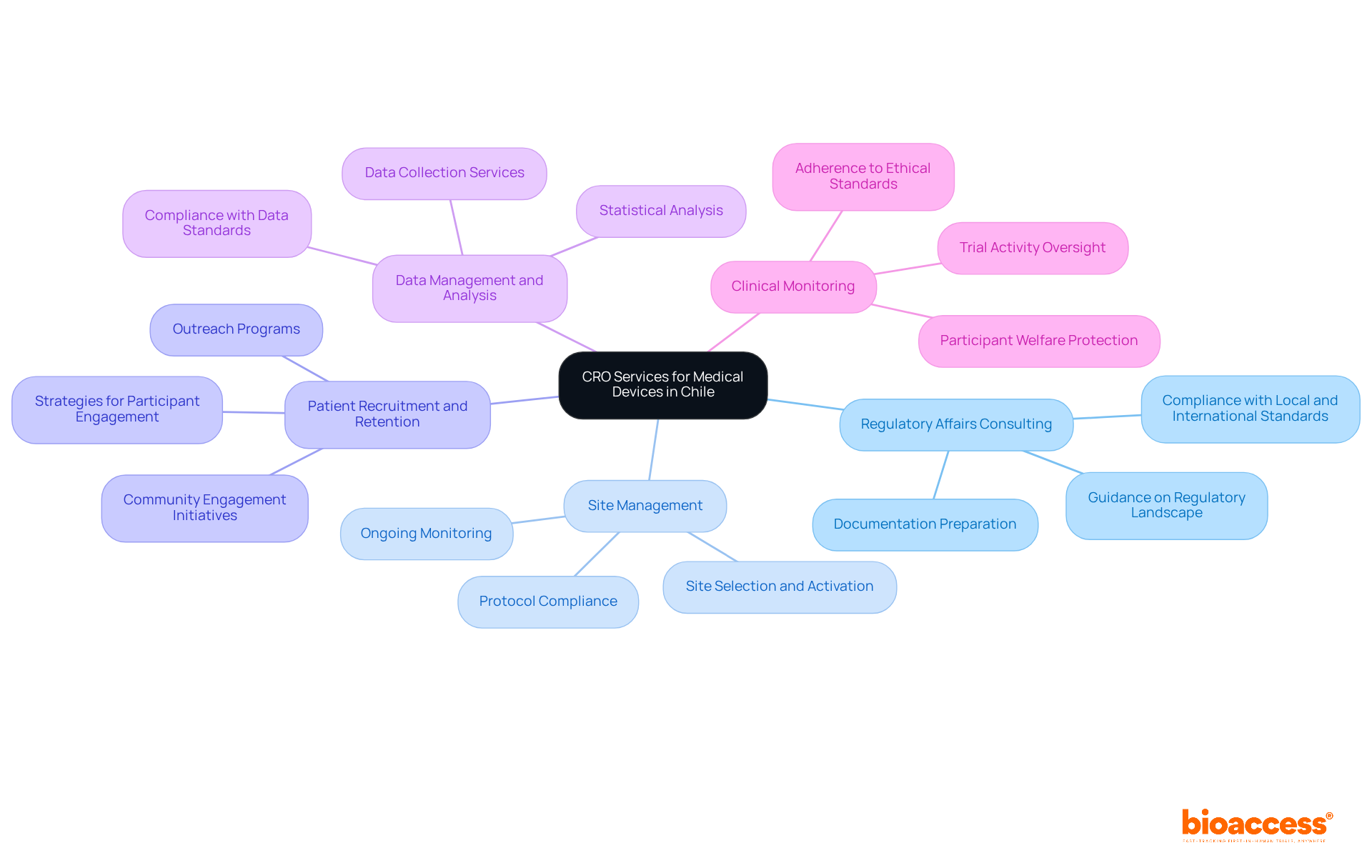 This mindmap illustrates the various services offered by clinical research organizations in Chile for medical device studies. Each branch represents a key service, and you can follow the sub-branches to see more details about what each service entails. It's designed to help you understand how these services work together to support clinical studies.